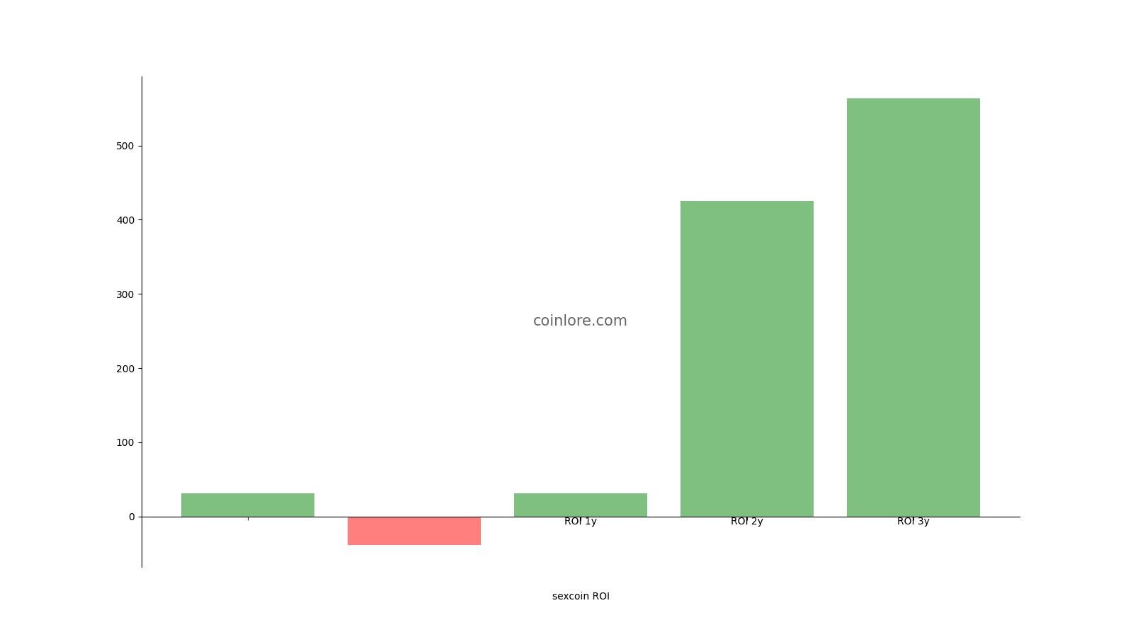 SXC ROI chart