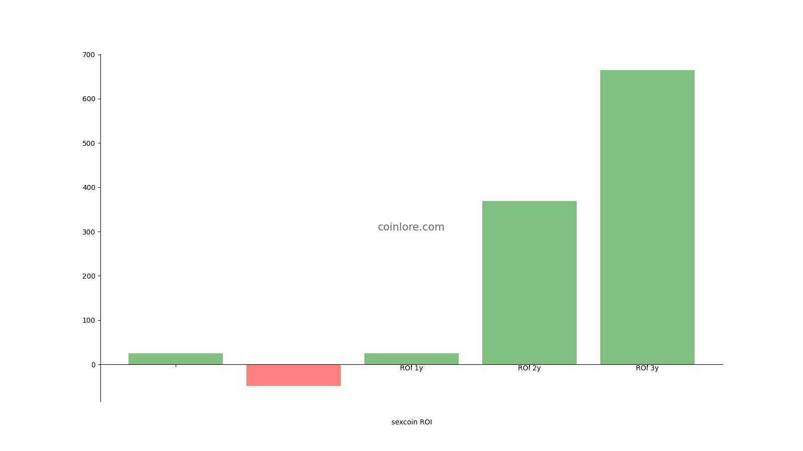 SXC ROI chart