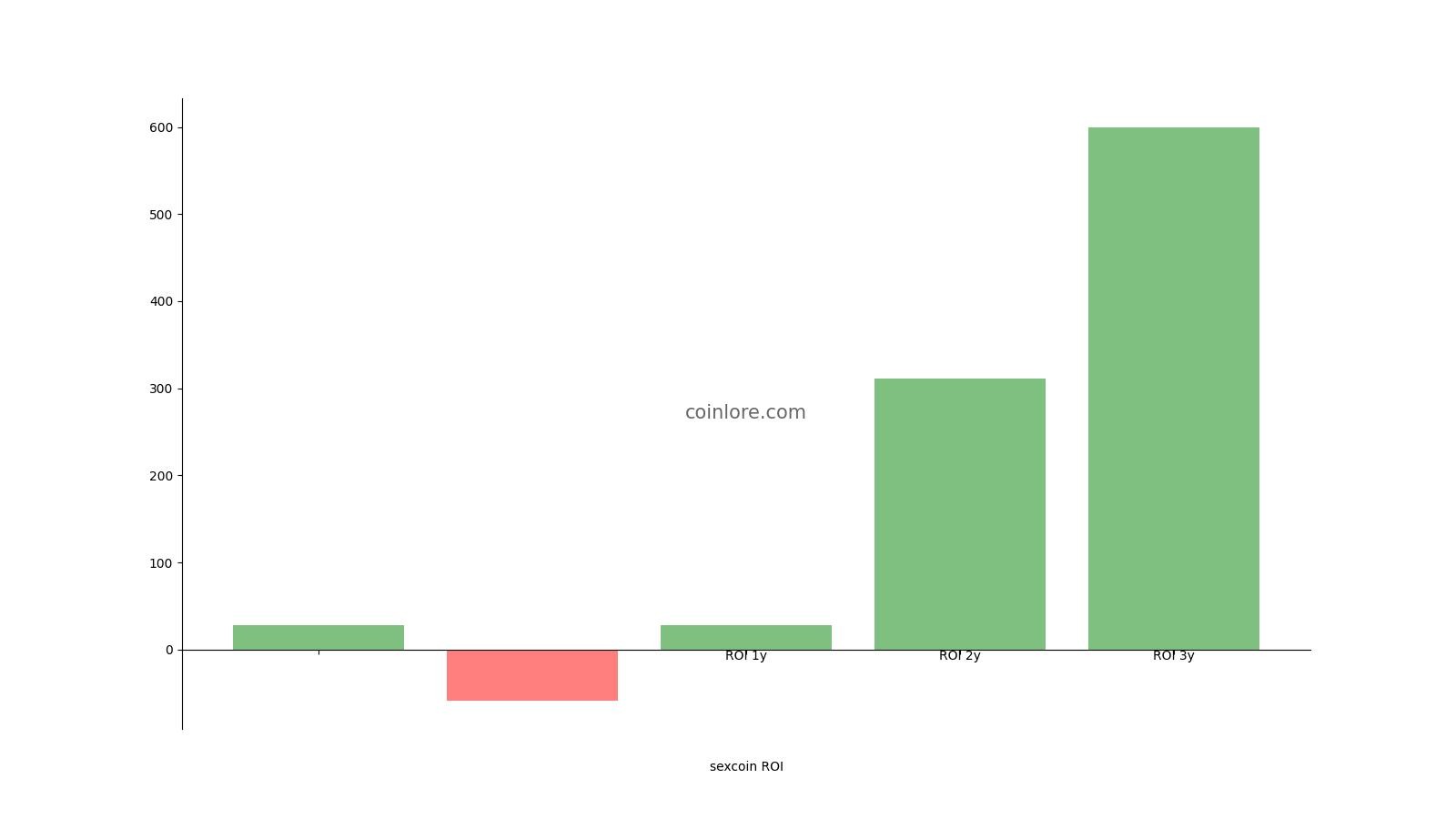 SXC ROI chart