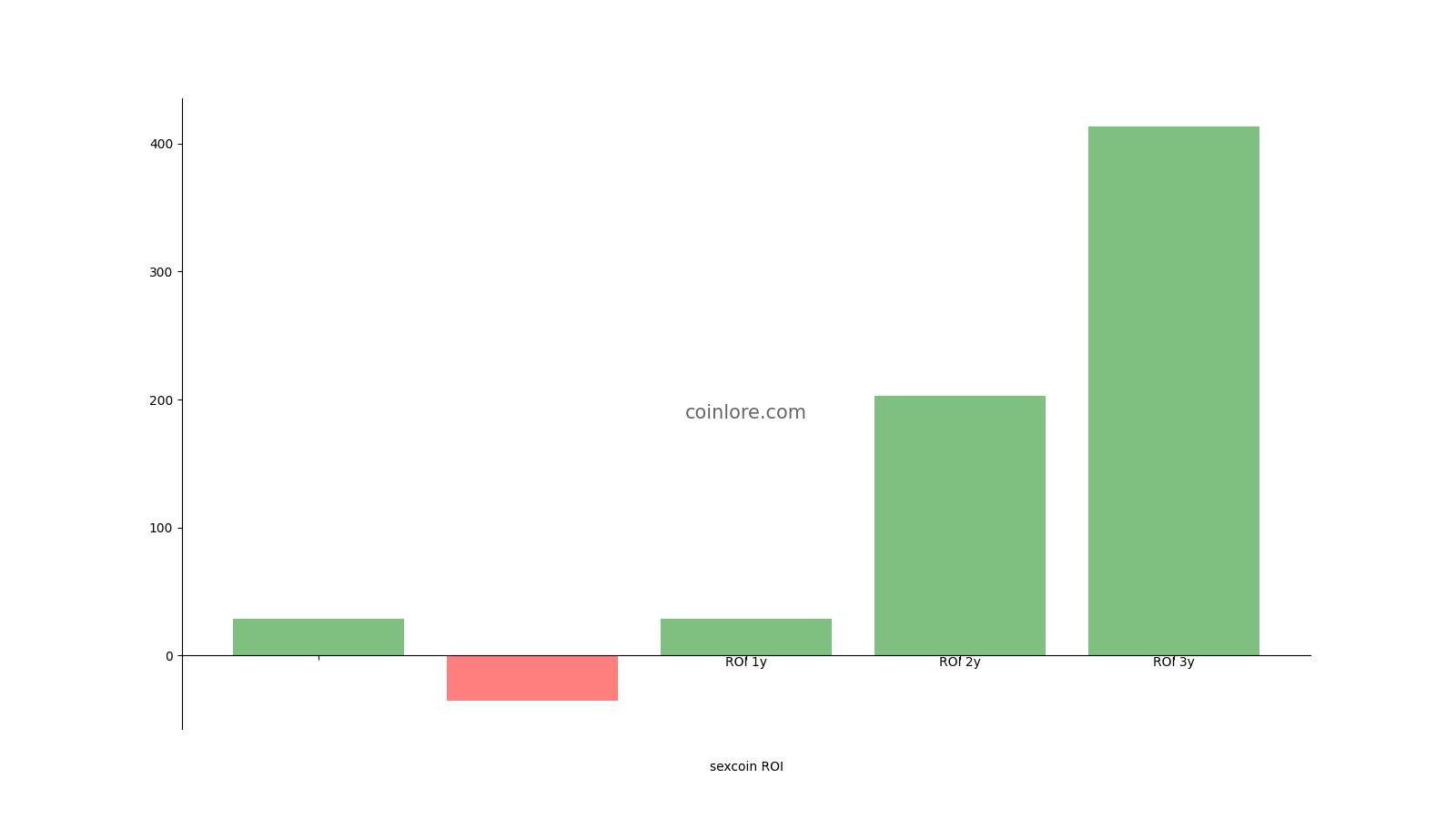 SXC ROI chart