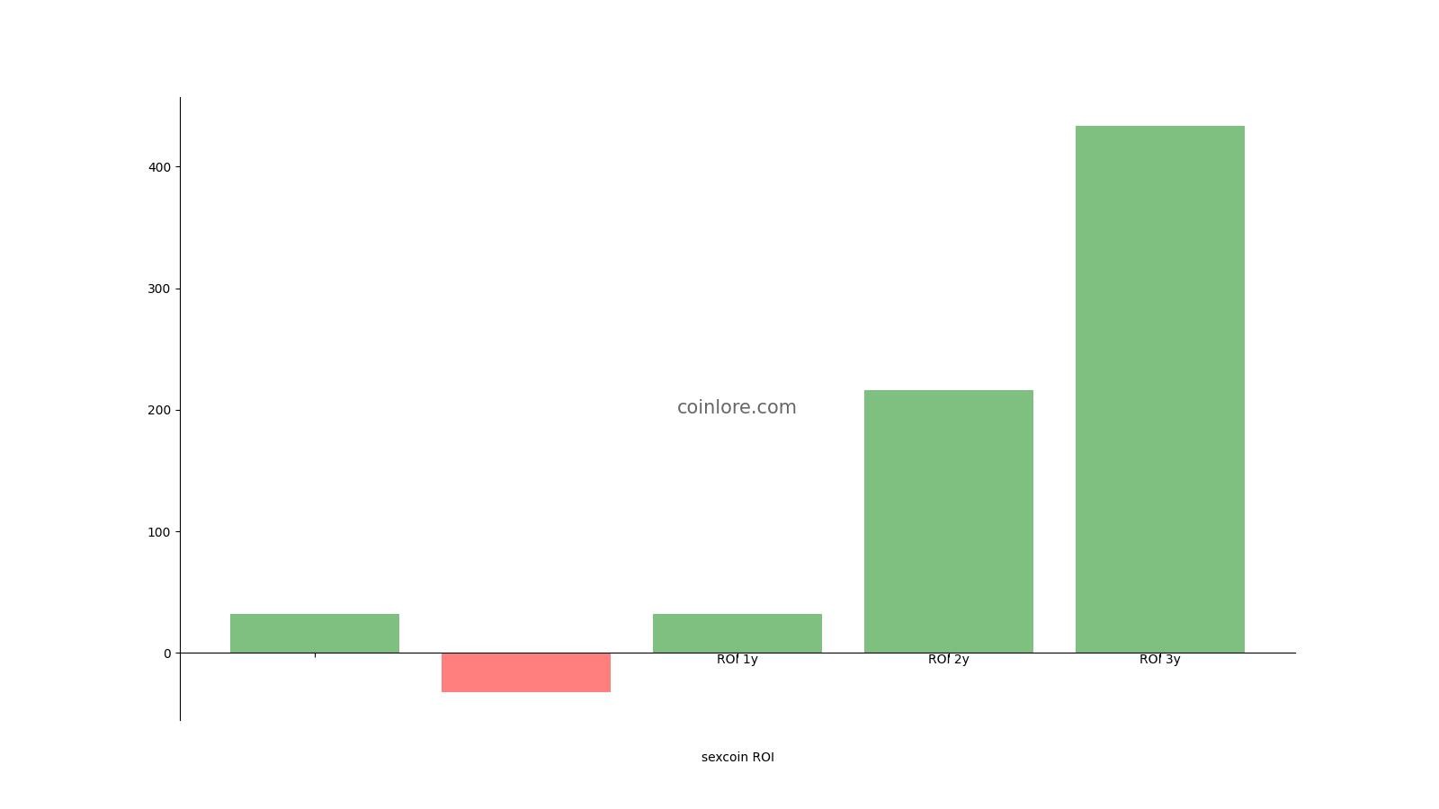 SXC ROI chart