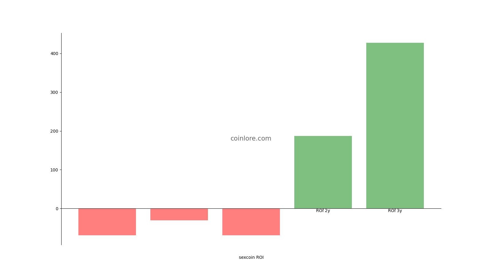 SXC ROI chart