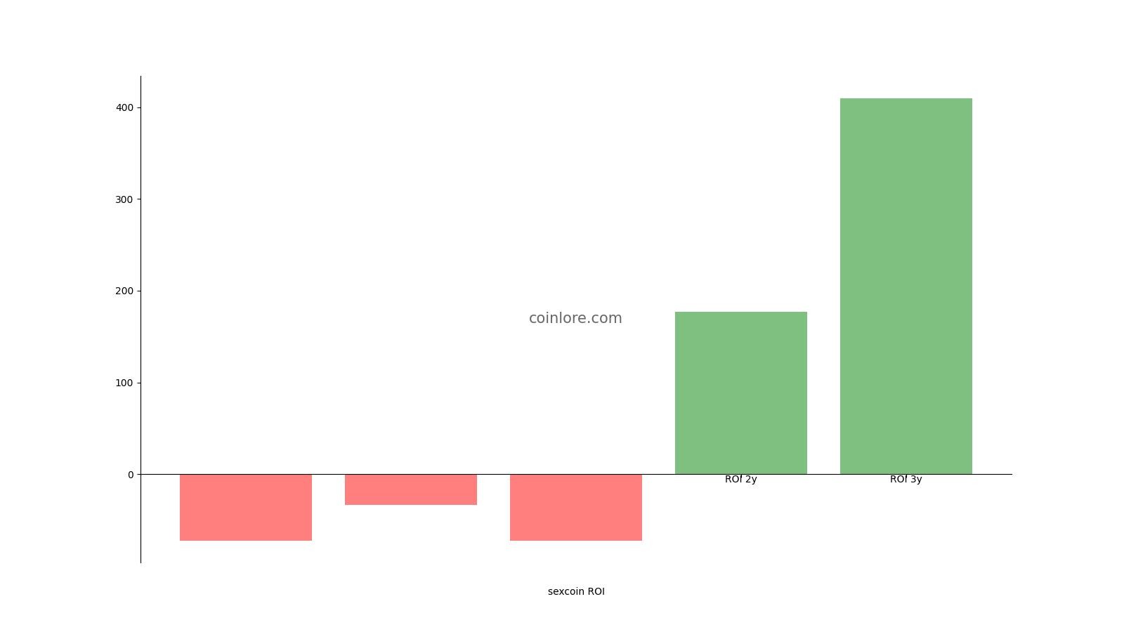 SXC ROI chart