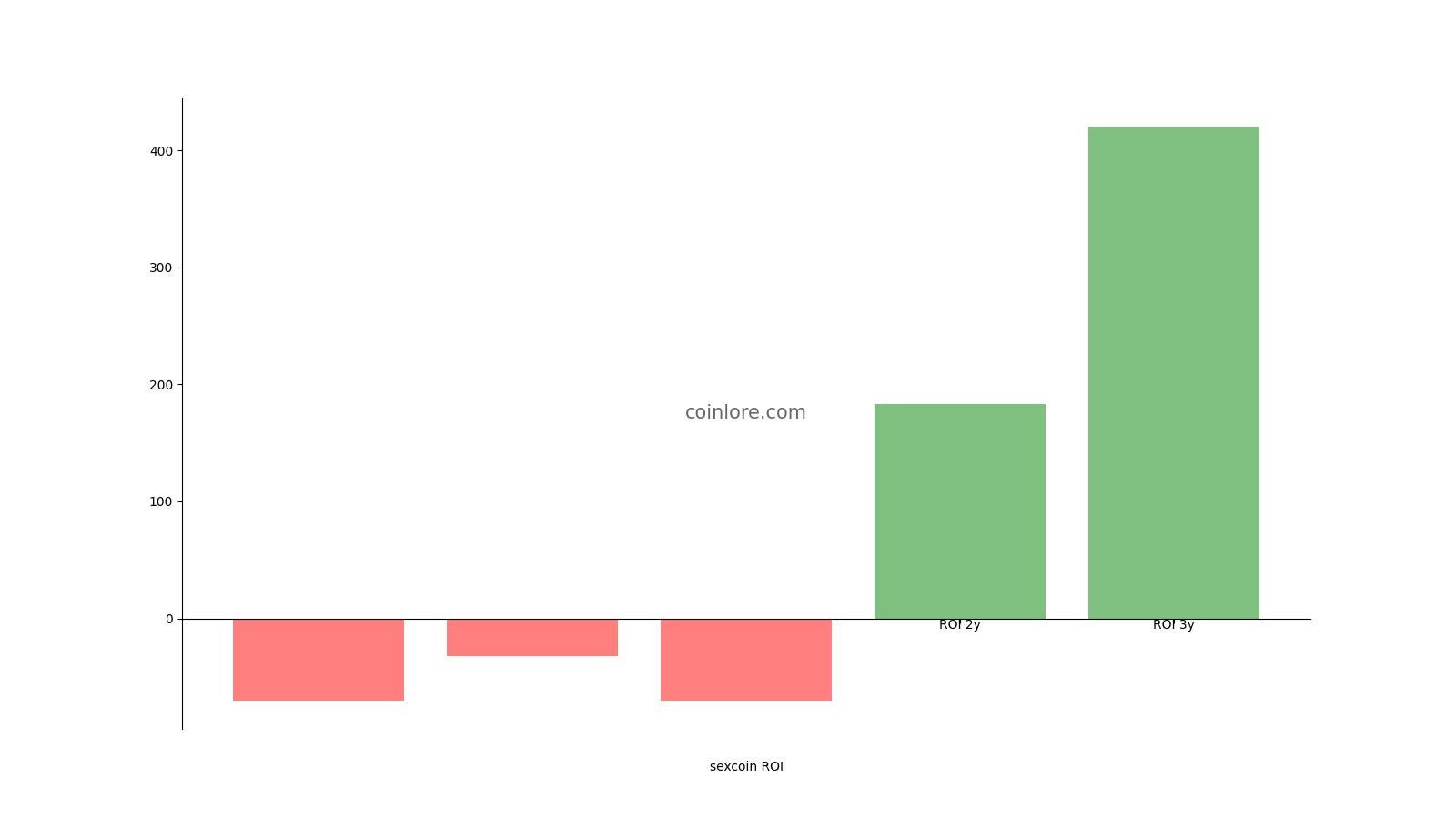 SXC ROI chart