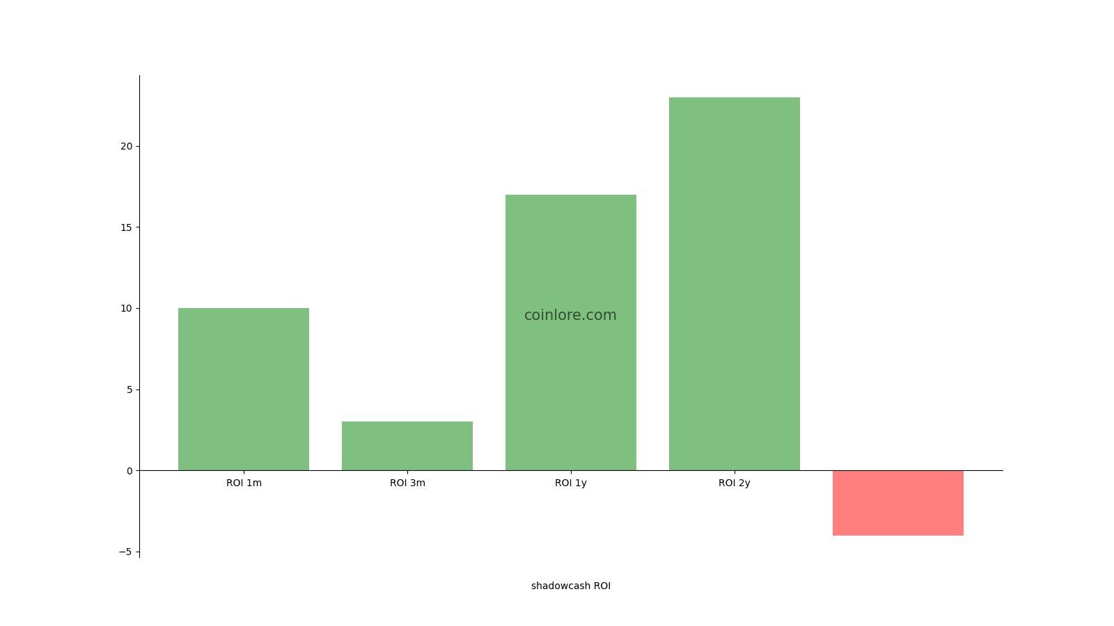 SDC ROI chart
