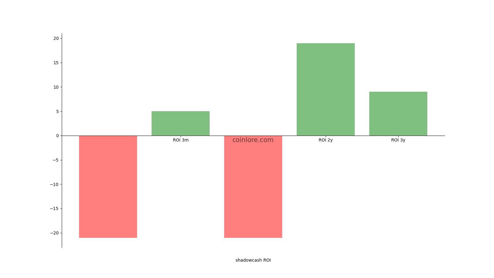 SDC ROI chart