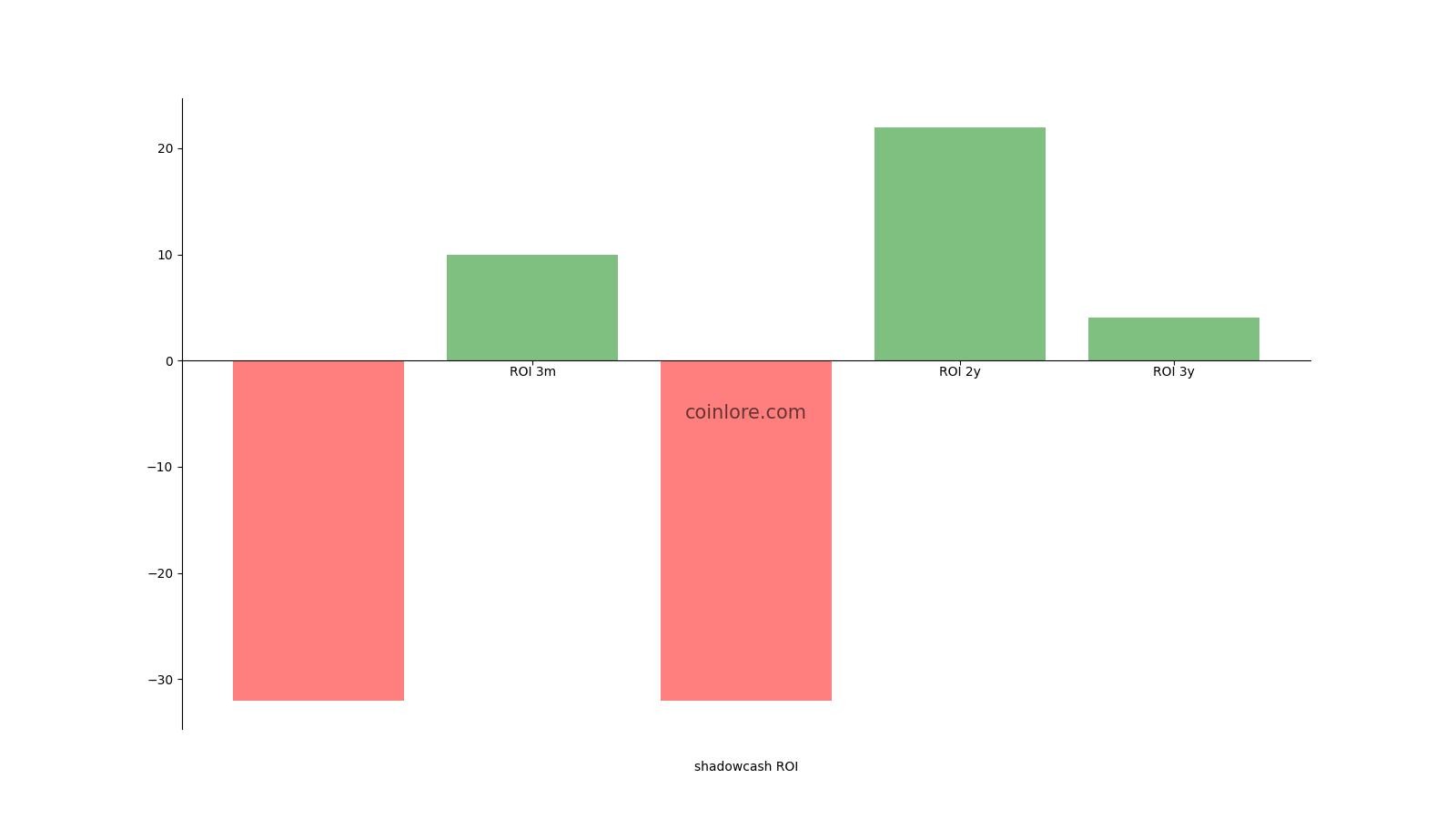 SDC ROI chart