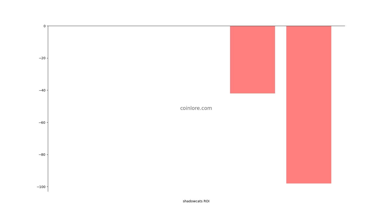 SHADOWCATS ROI chart