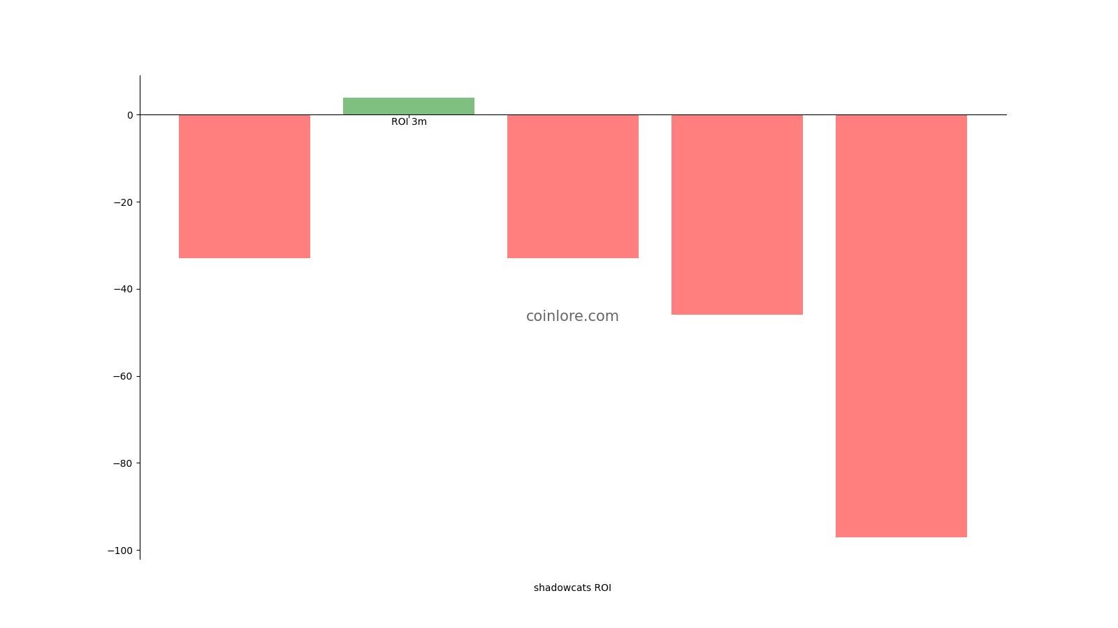 SHADOWCATS ROI chart