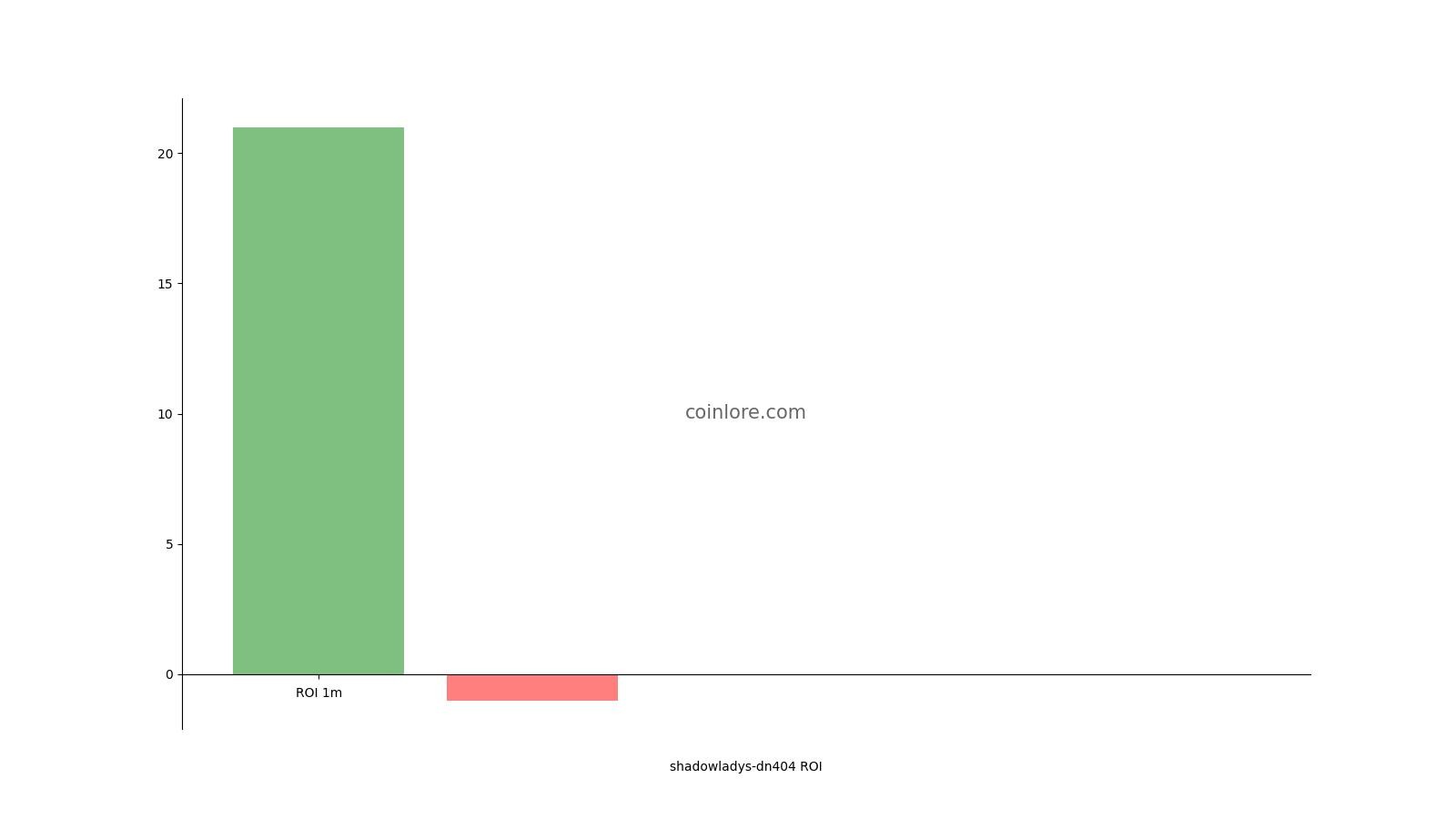 $SHADOW ROI chart