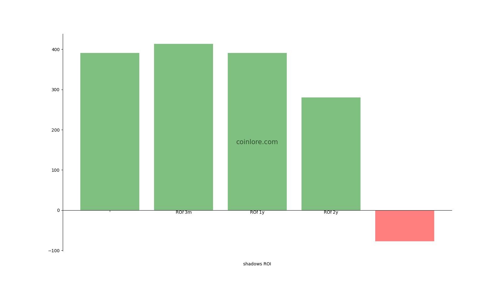 DOWS ROI chart