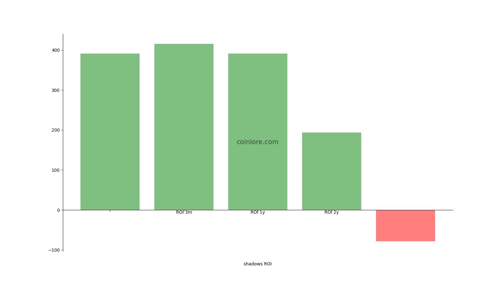 DOWS ROI chart