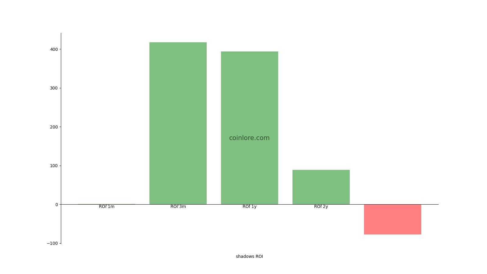 DOWS ROI chart