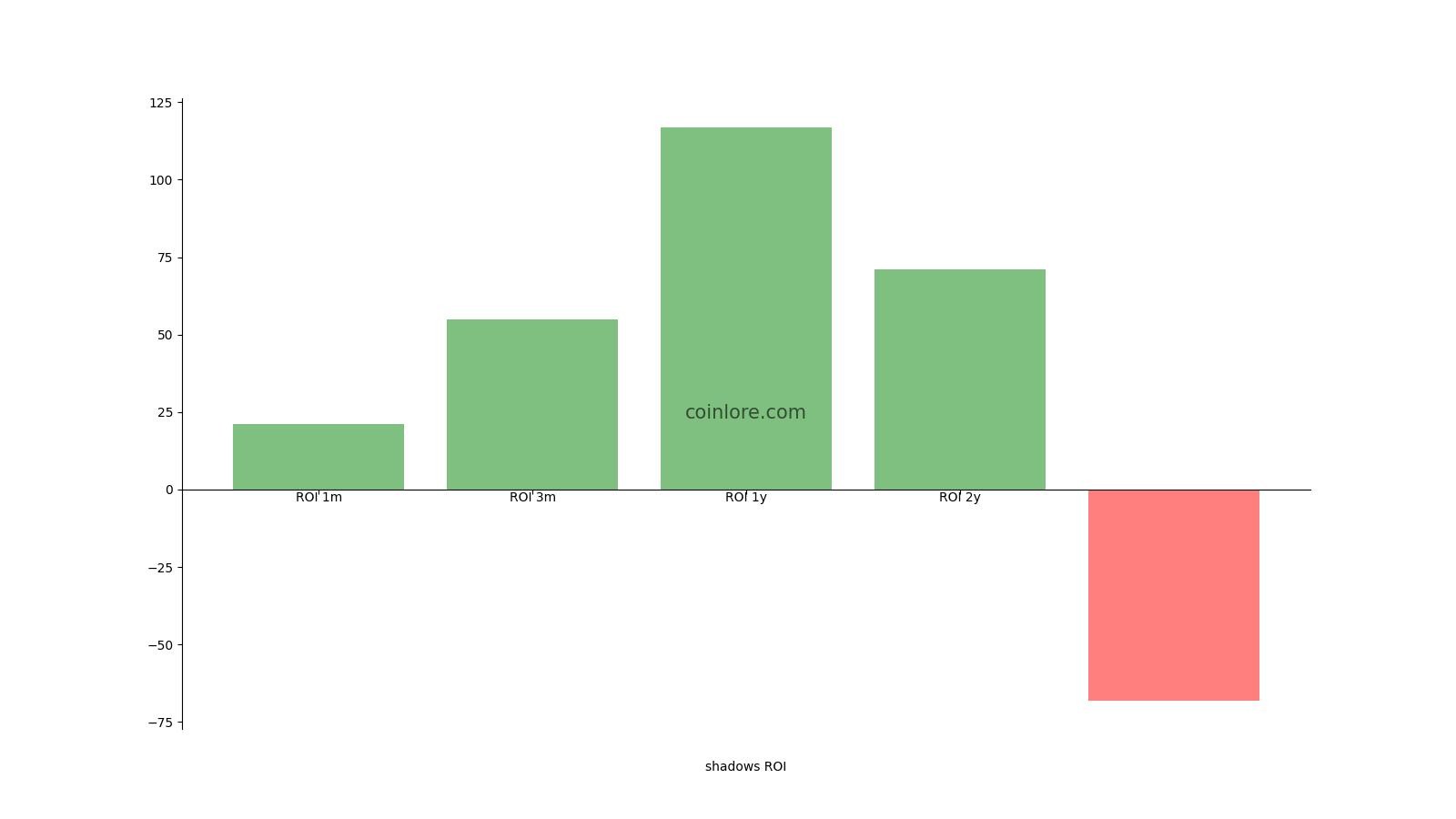 DOWS ROI chart