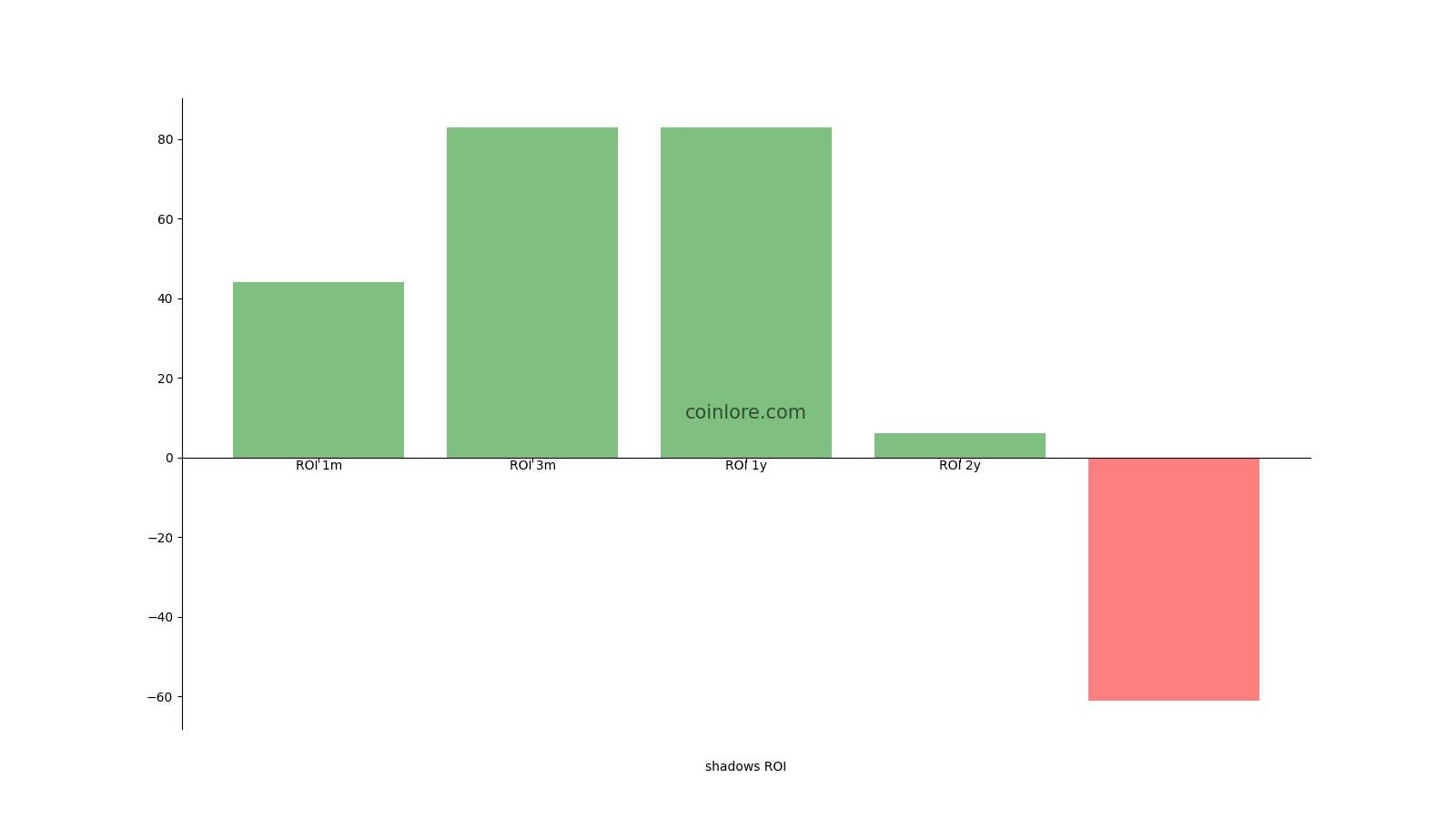 DOWS ROI chart