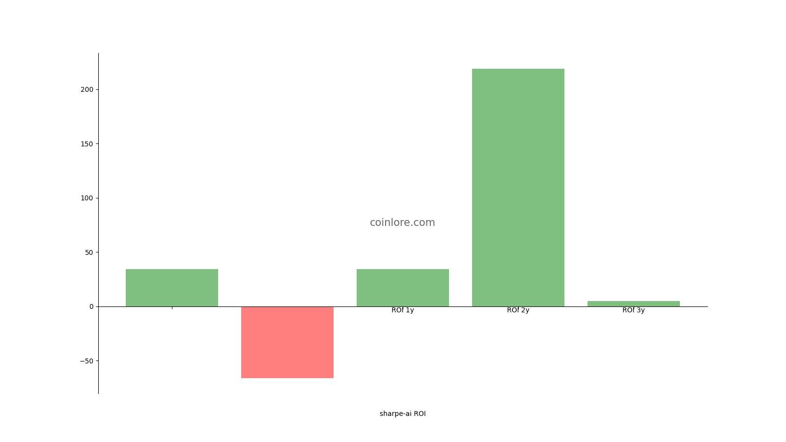 SAI ROI chart