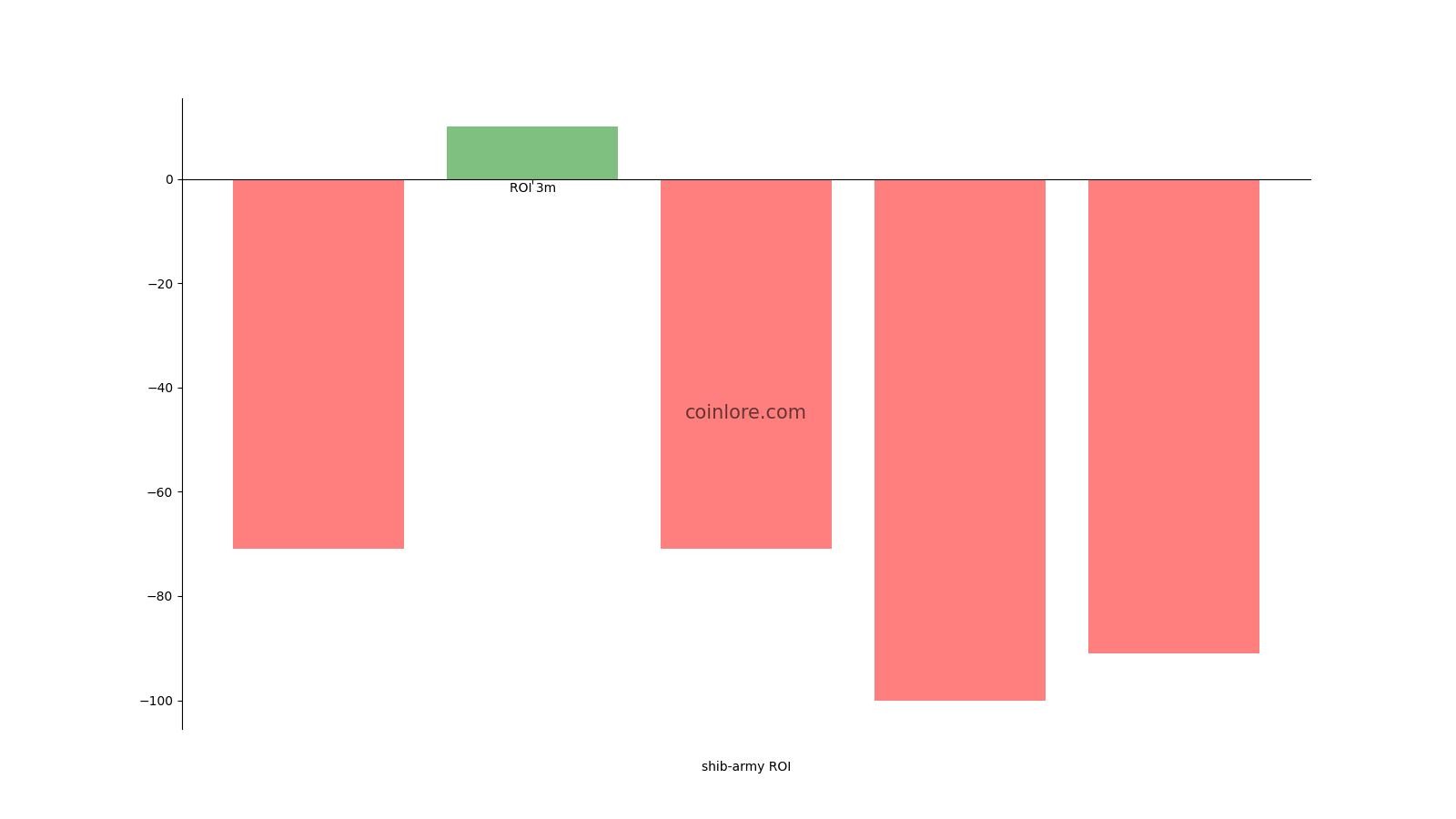 SHIBARMY ROI chart
