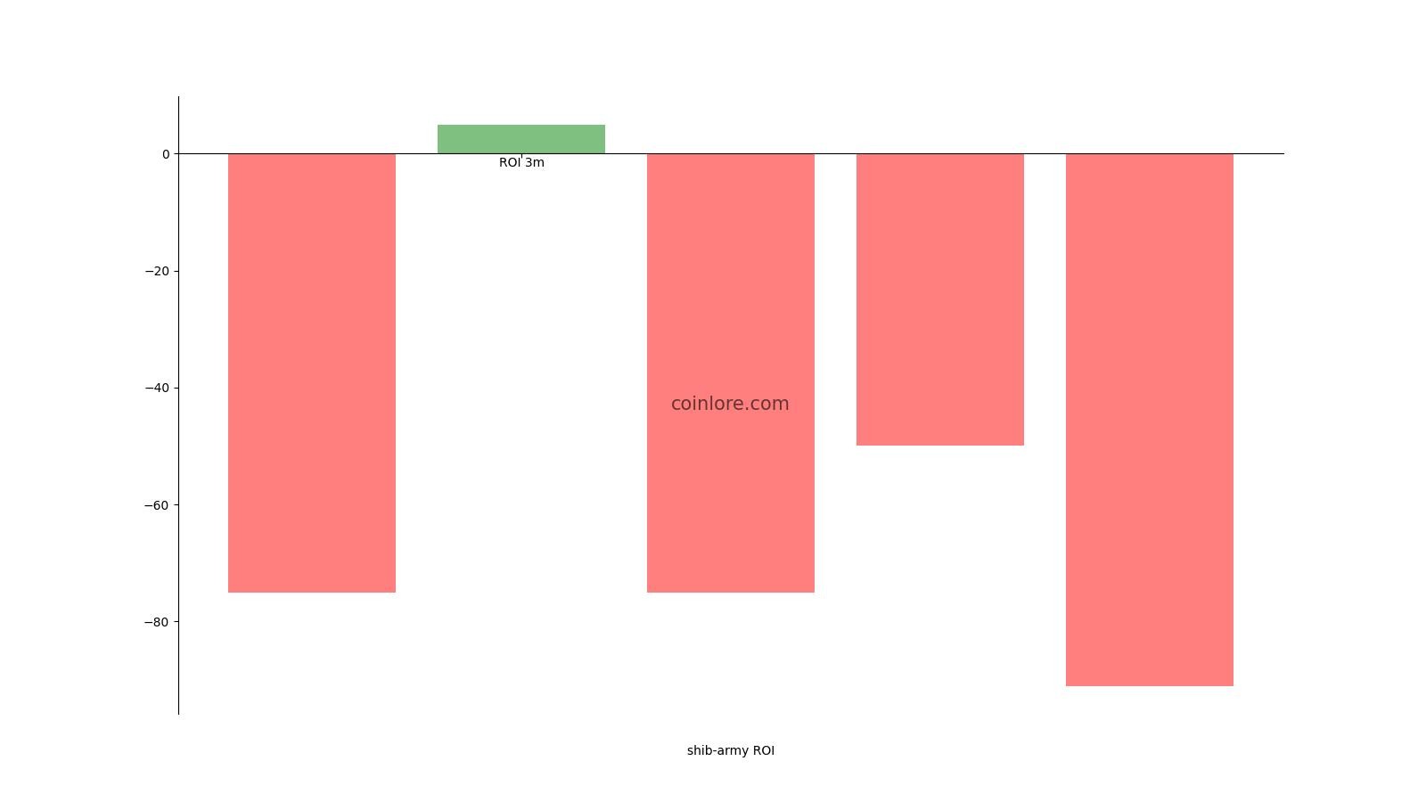 SHIBARMY ROI chart