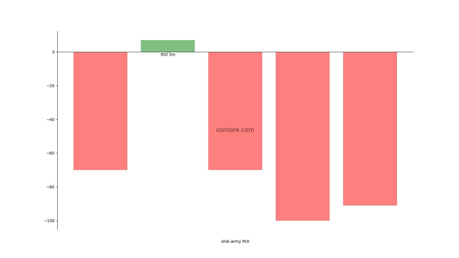 SHIBARMY ROI chart