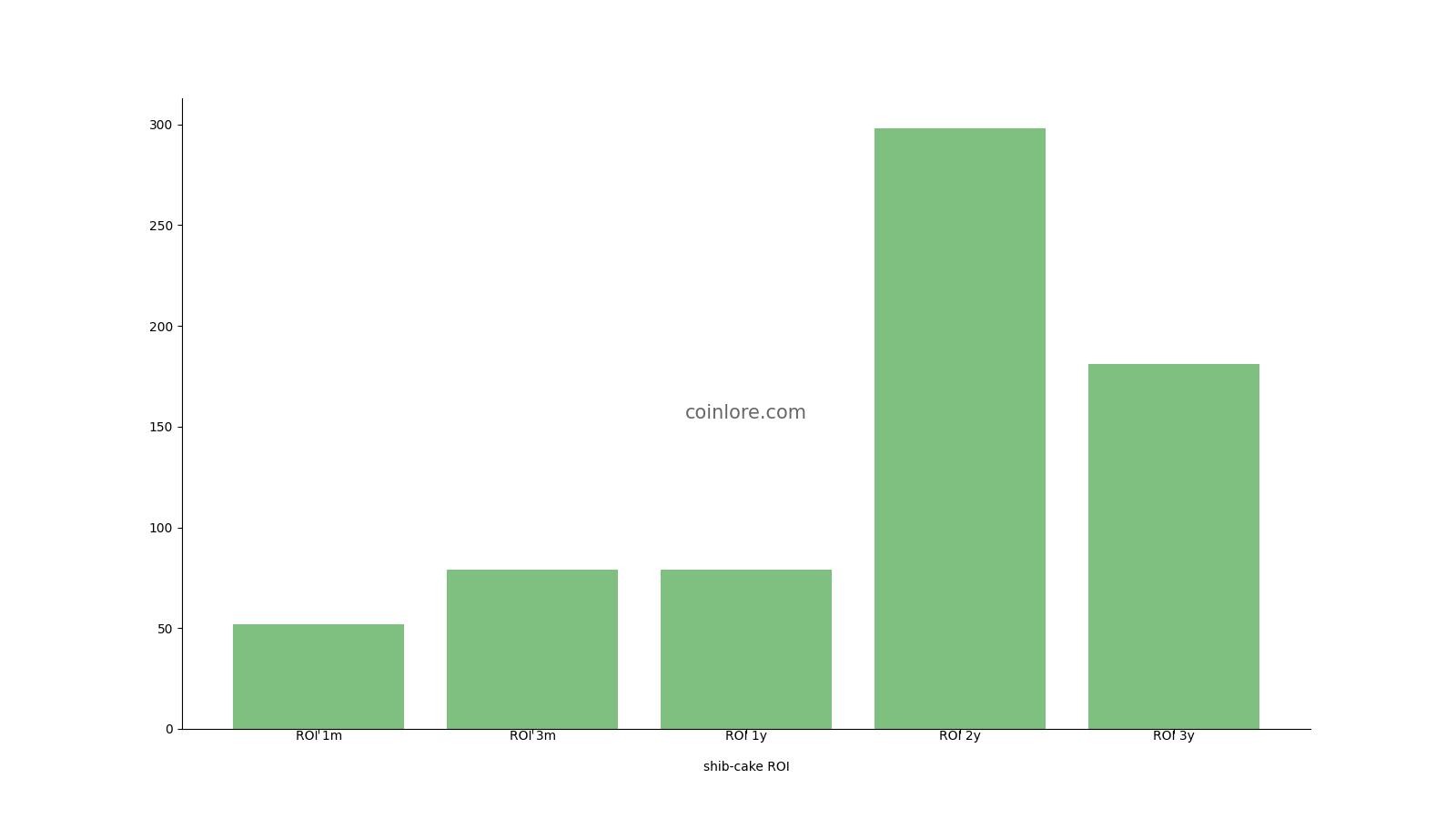SHIBCAKE ROI chart