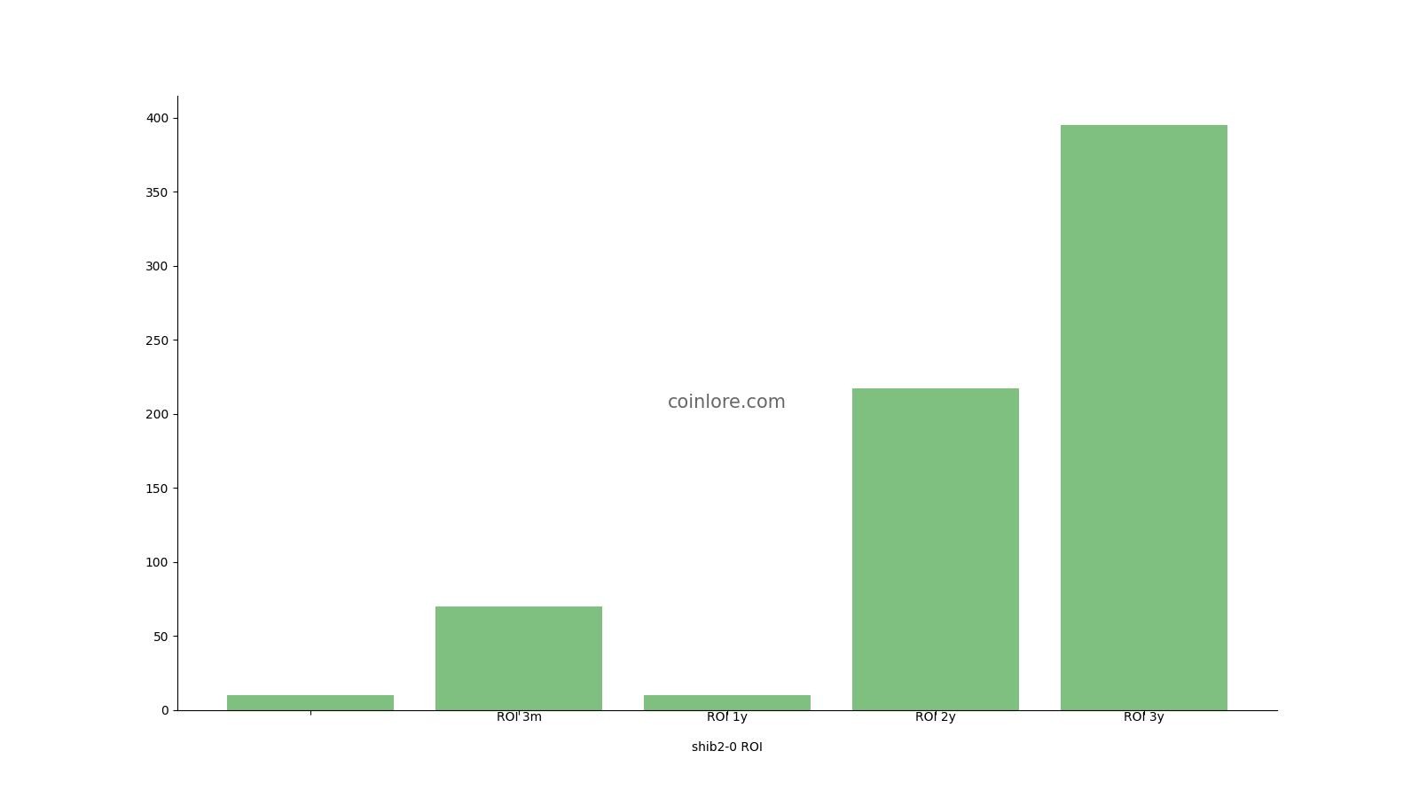 SHIB2.0 ROI chart