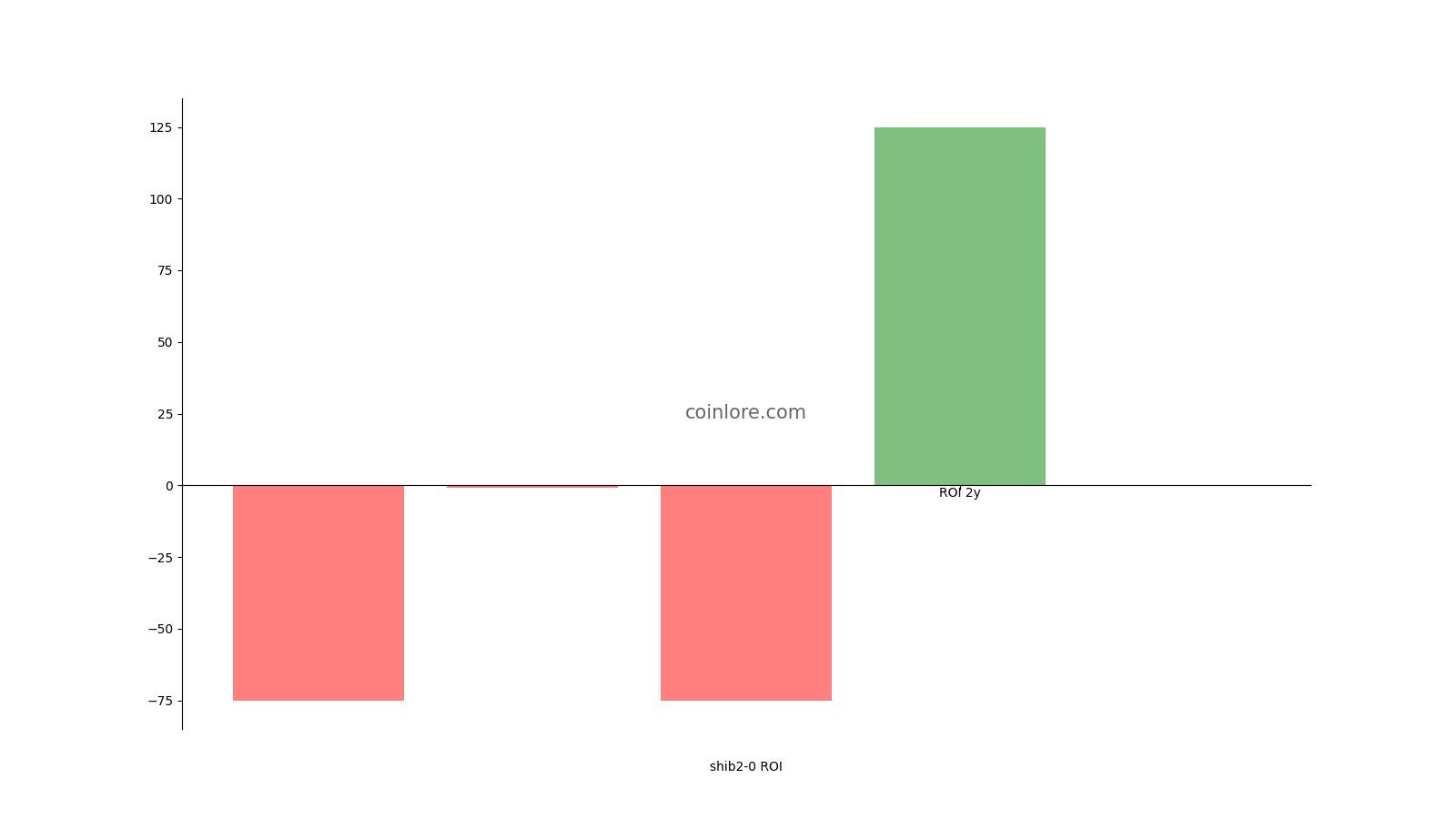 SHIB2.0 ROI chart