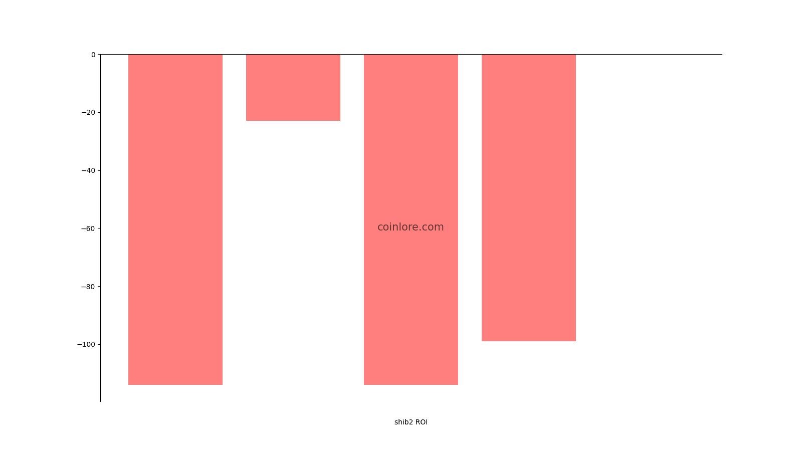 SHIB2 ROI chart