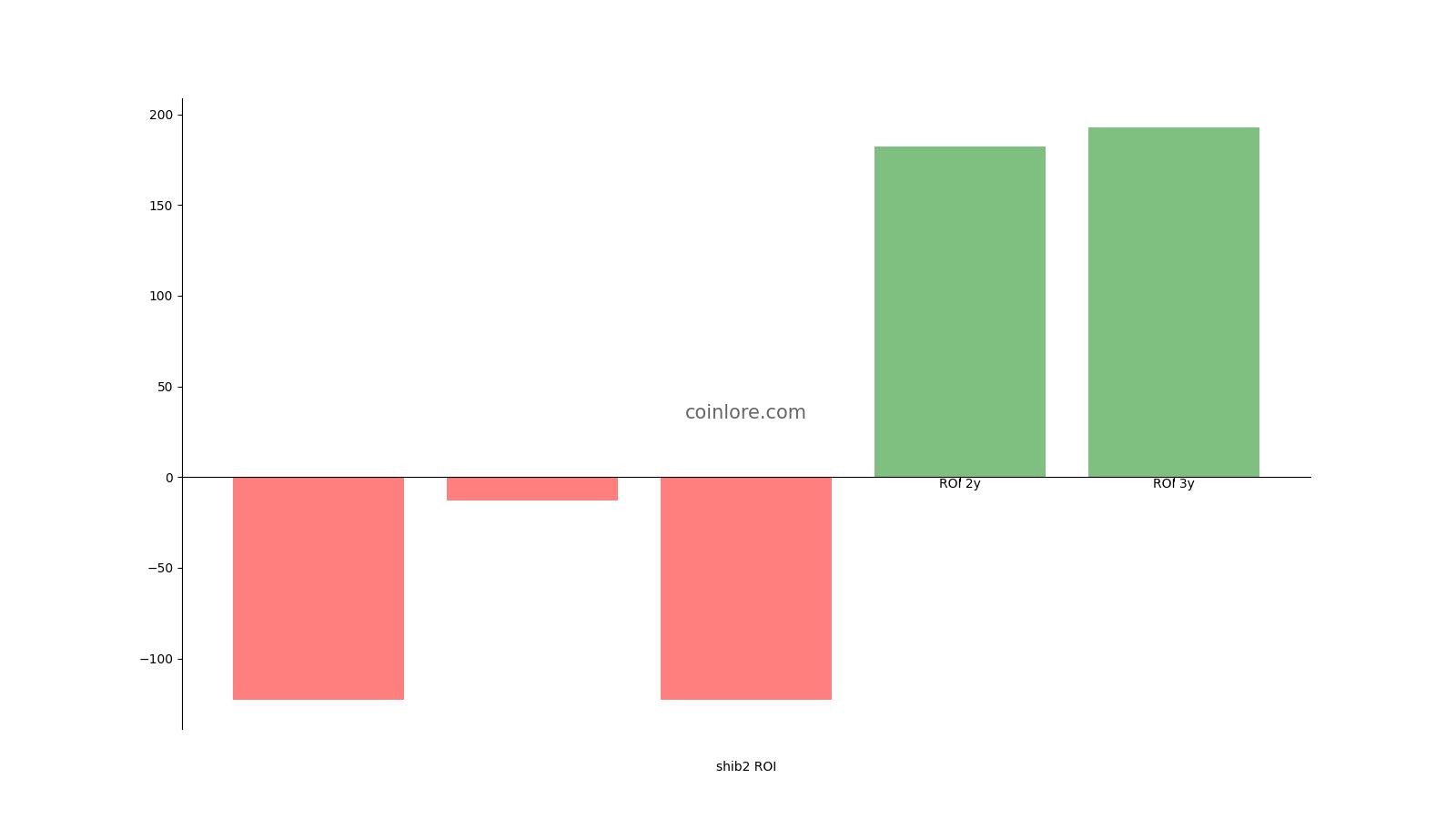 SHIB2 ROI chart
