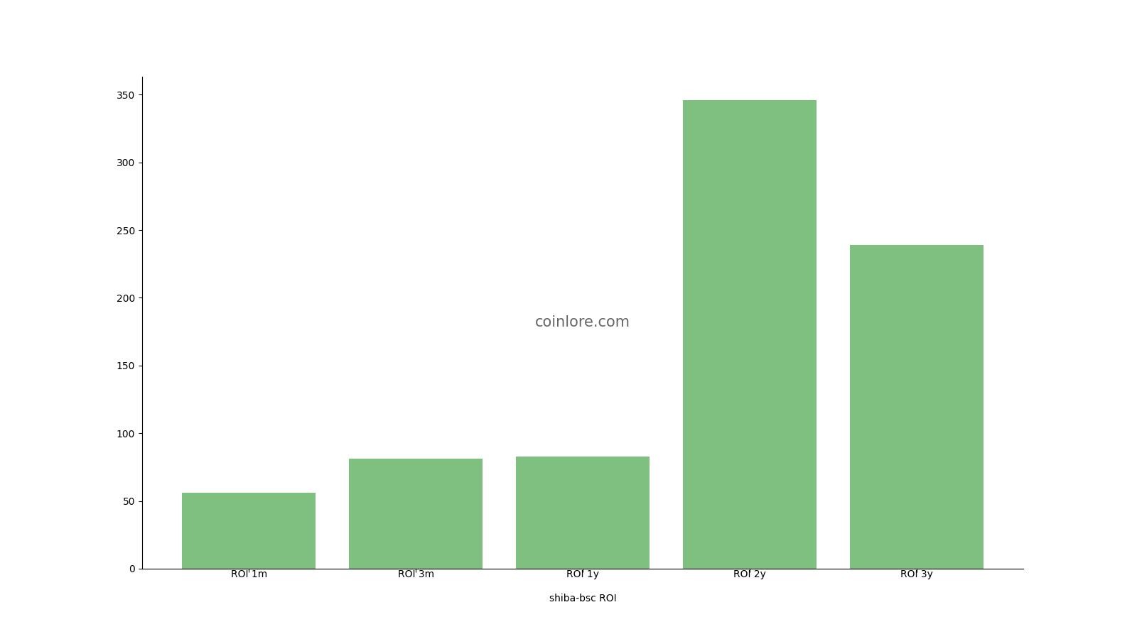 SHIBSC ROI chart