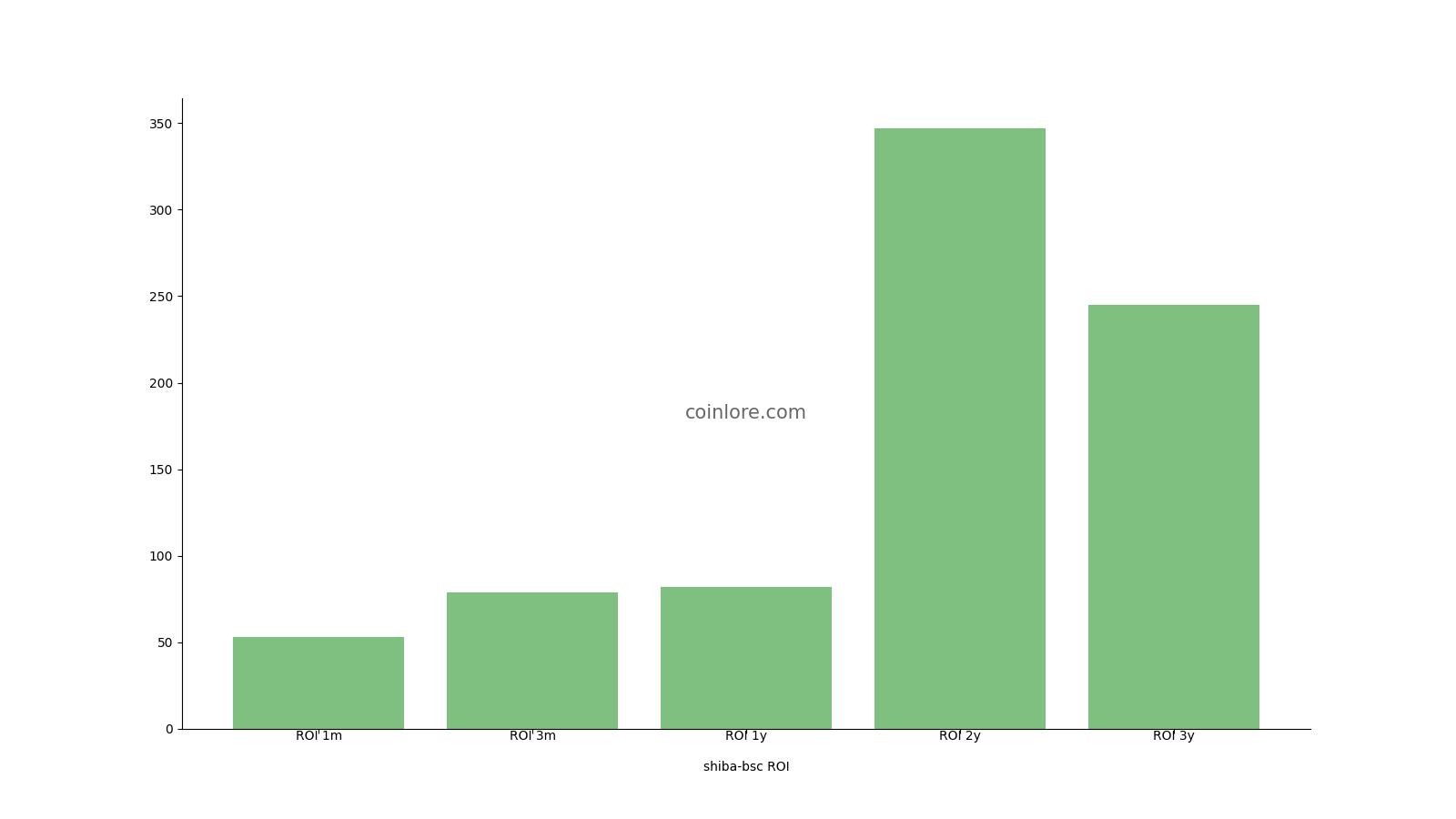 SHIBSC ROI chart