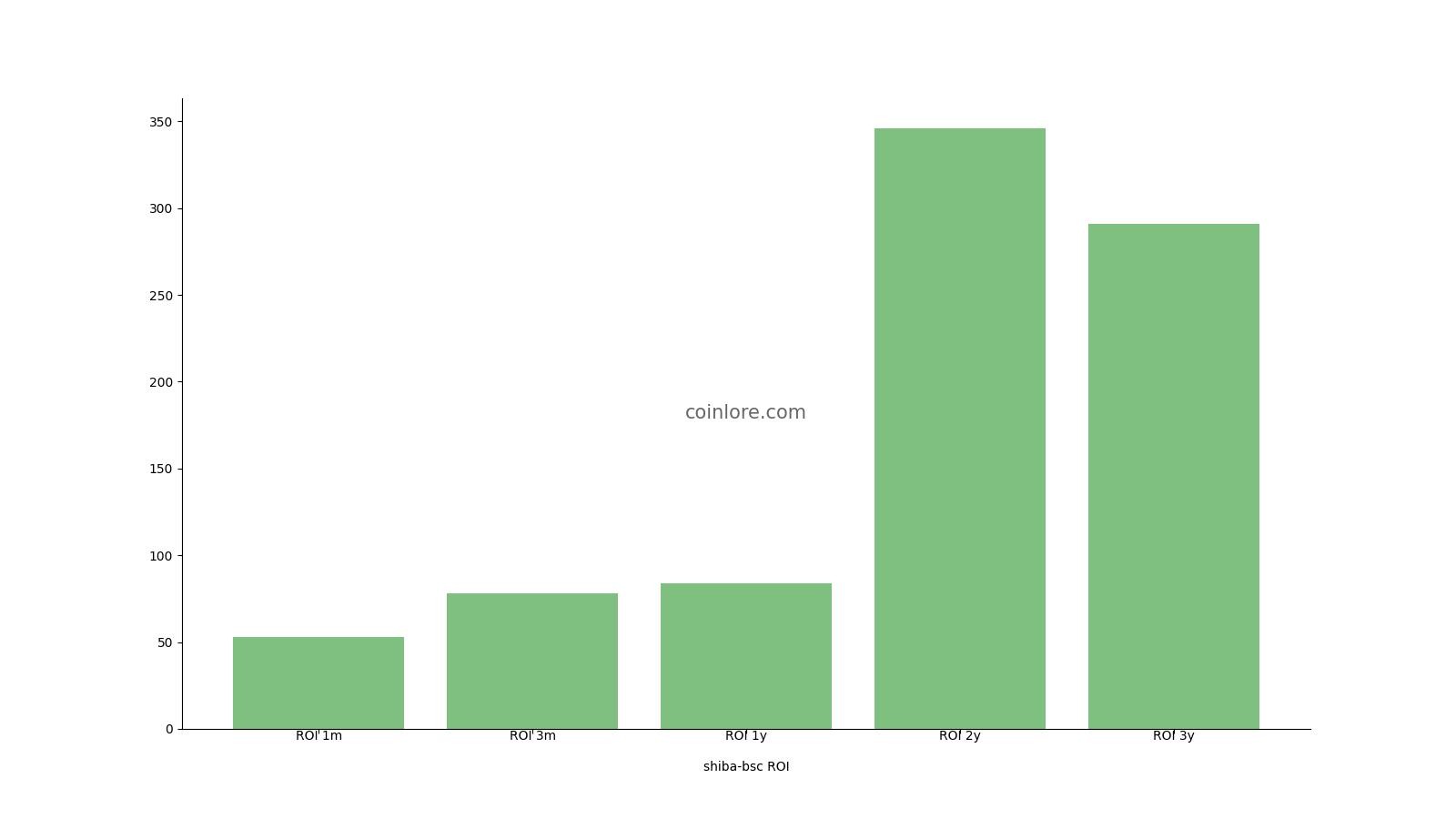 SHIBSC ROI chart