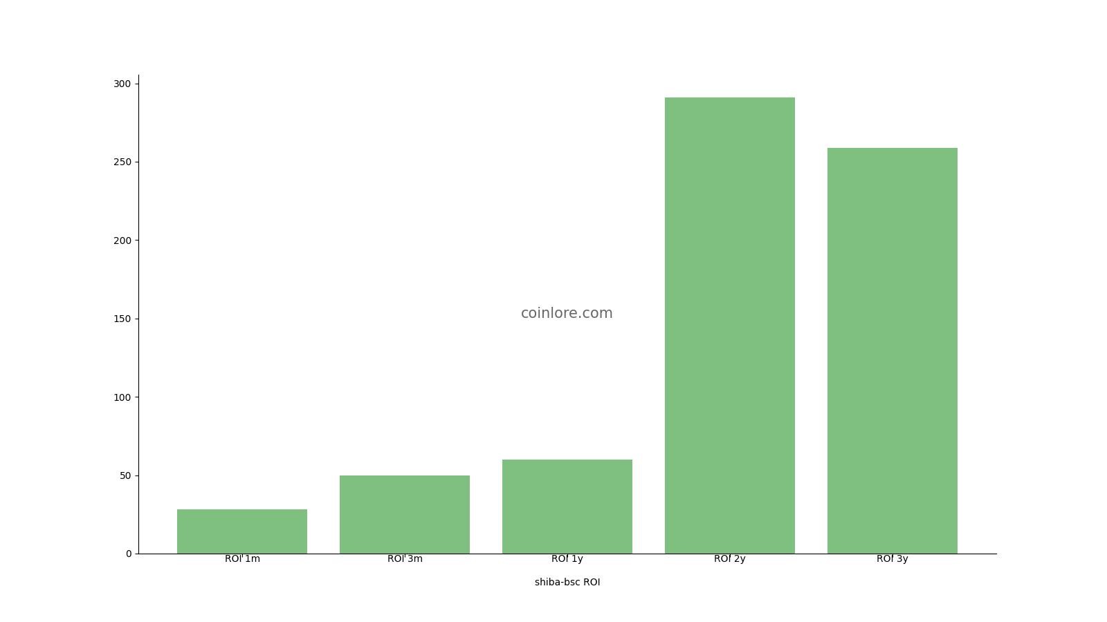 SHIBSC ROI chart
