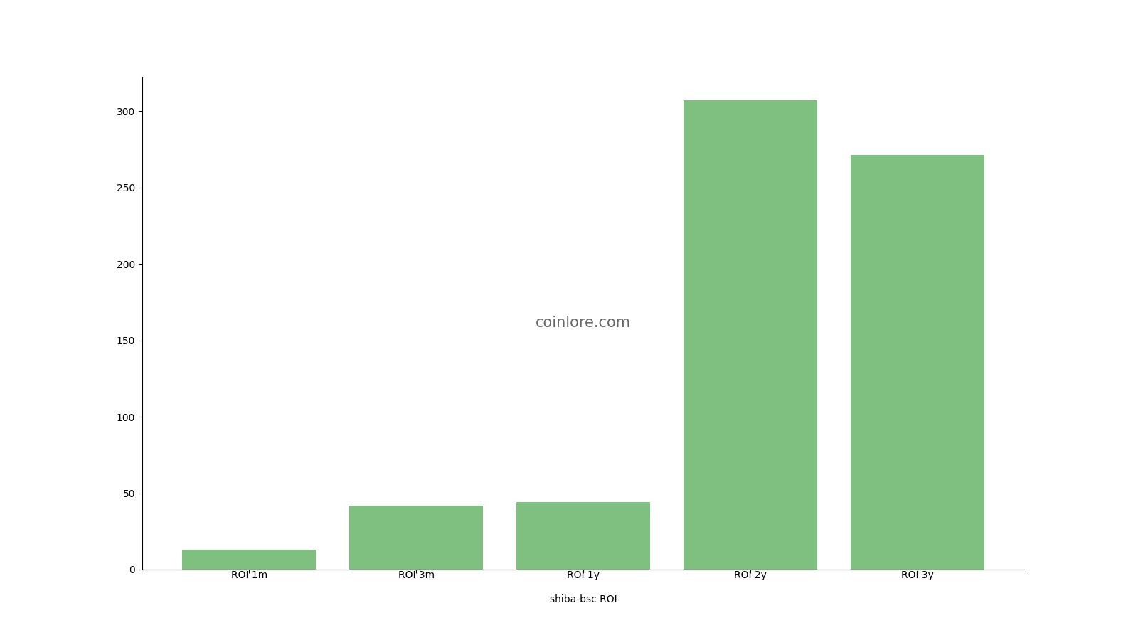 SHIBSC ROI chart