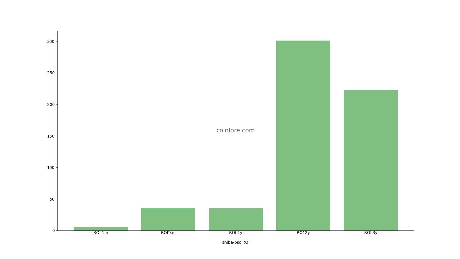 SHIBSC ROI chart