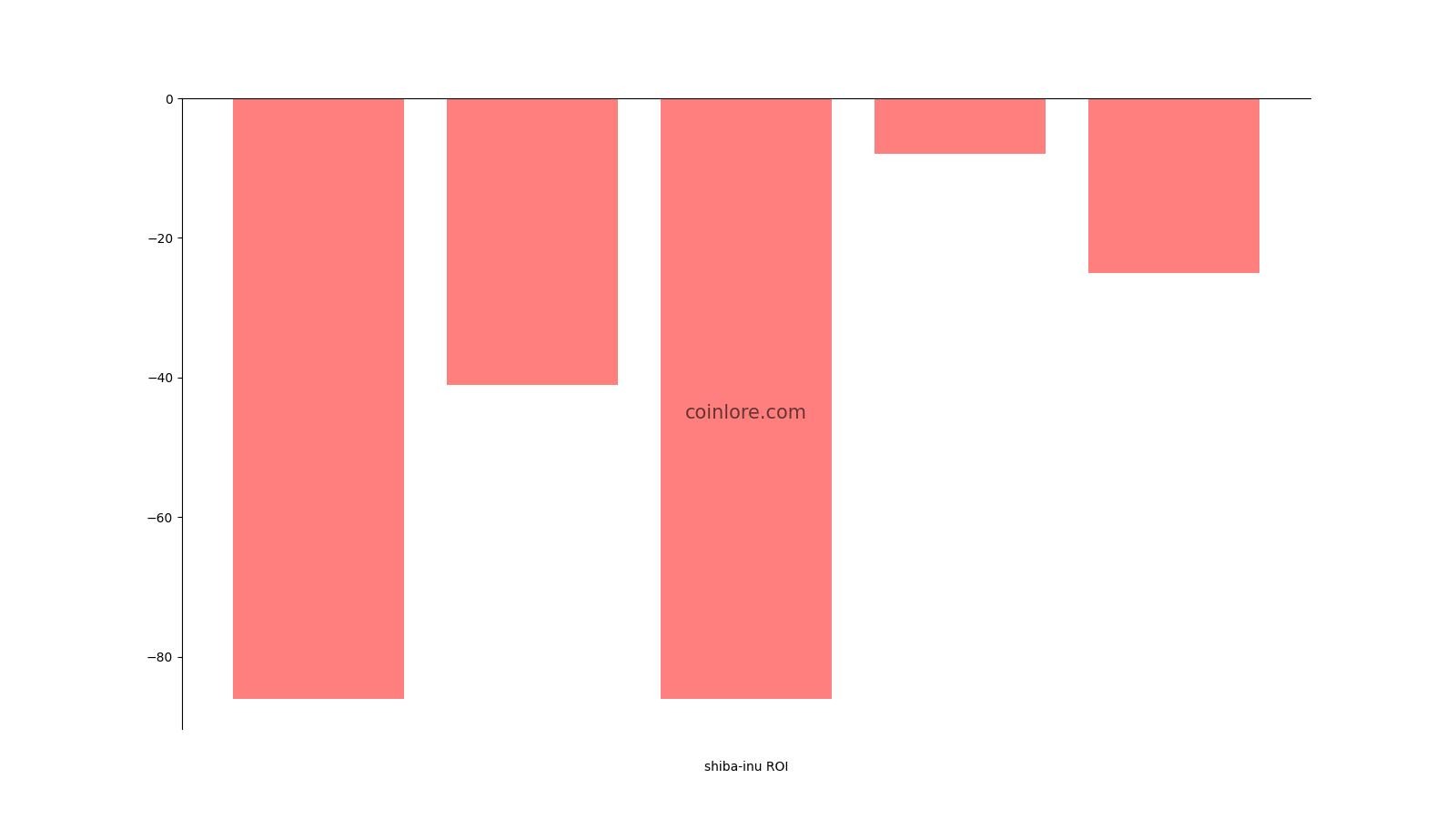 Shiba Inu Price, Chart, Market Cap, SHIB Coin Essentials | CoinLore