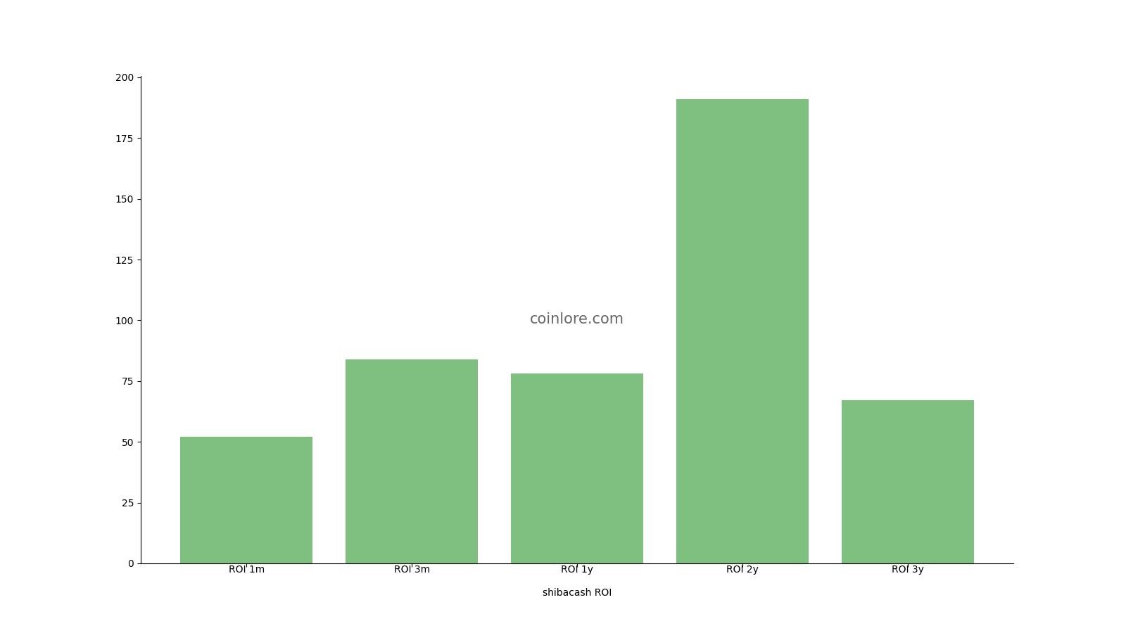 SHIBACASH ROI chart