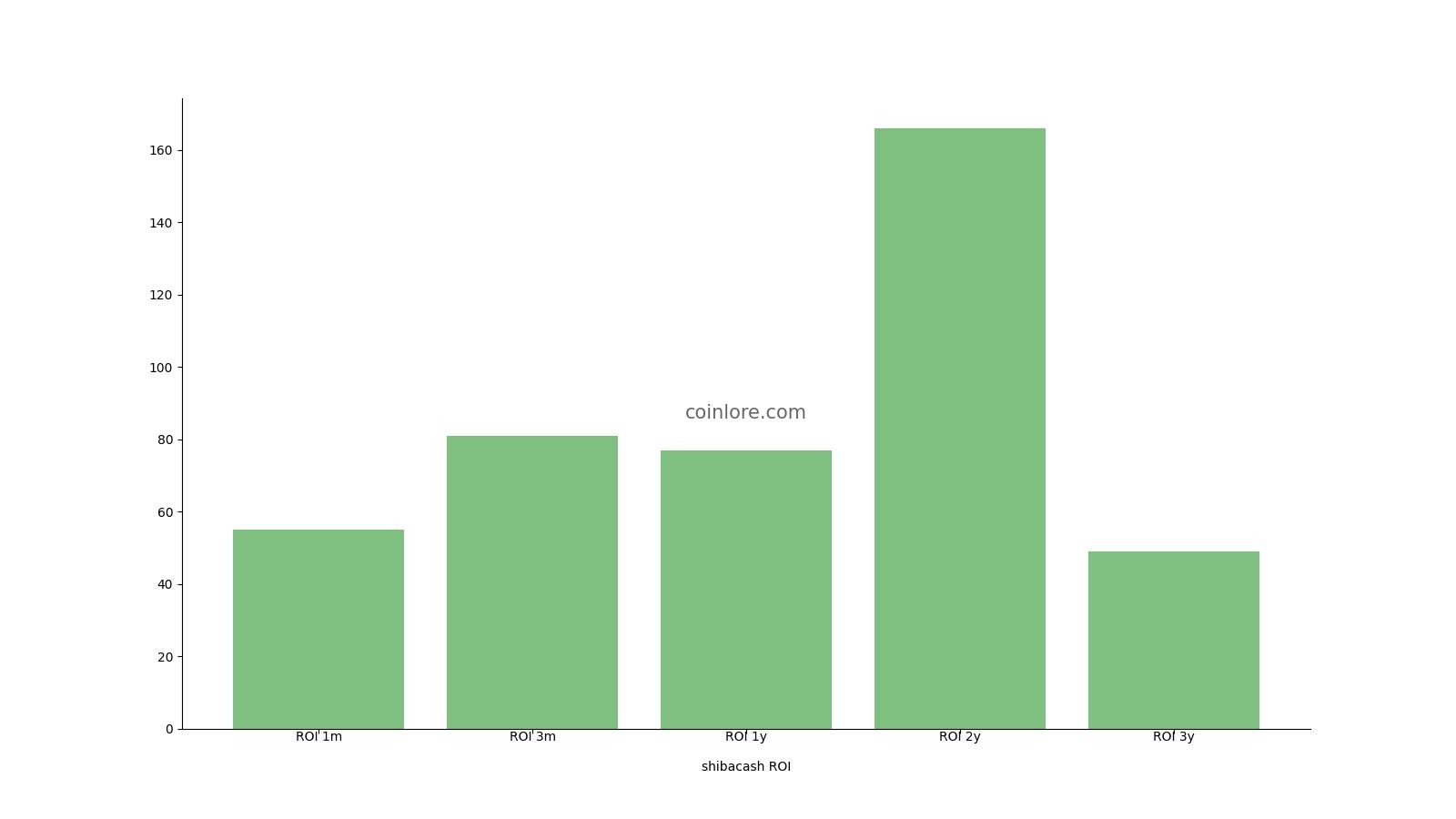 SHIBACASH ROI chart