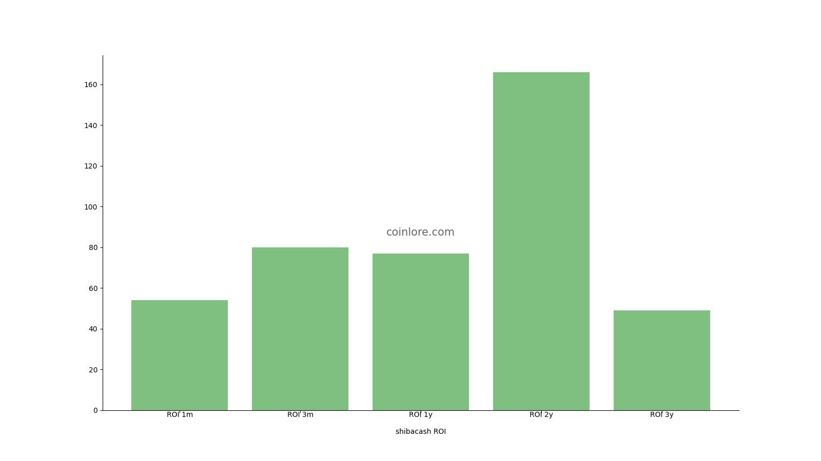 SHIBACASH ROI chart