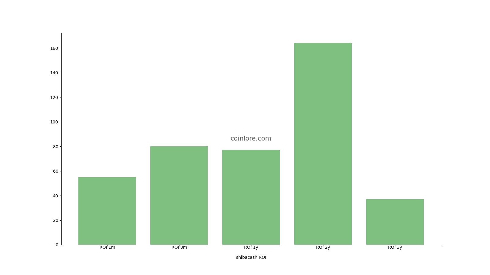 SHIBACASH ROI chart