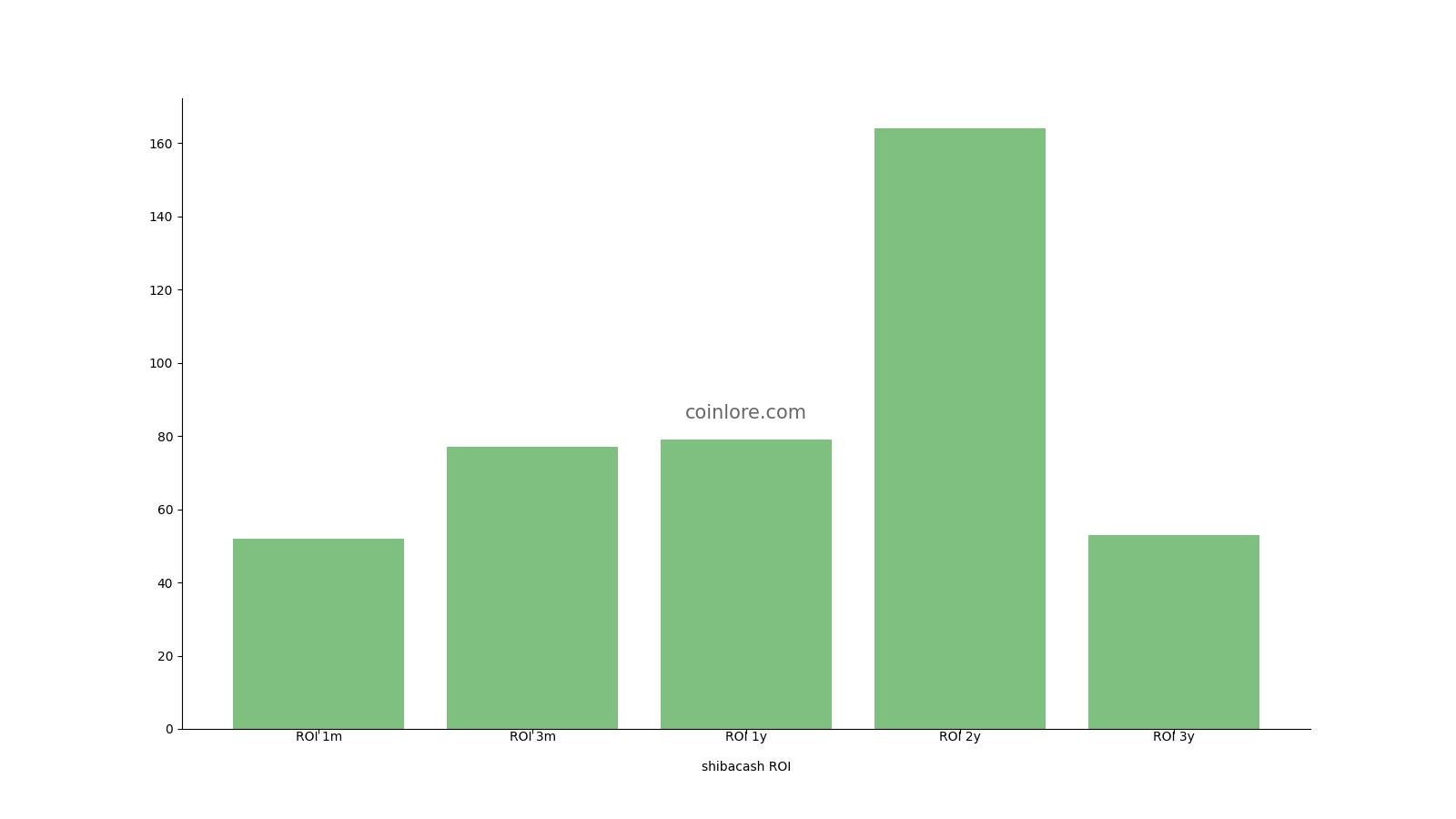 SHIBACASH ROI chart