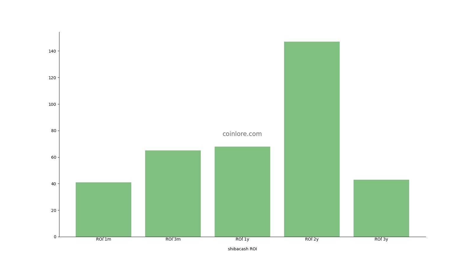 SHIBACASH ROI chart