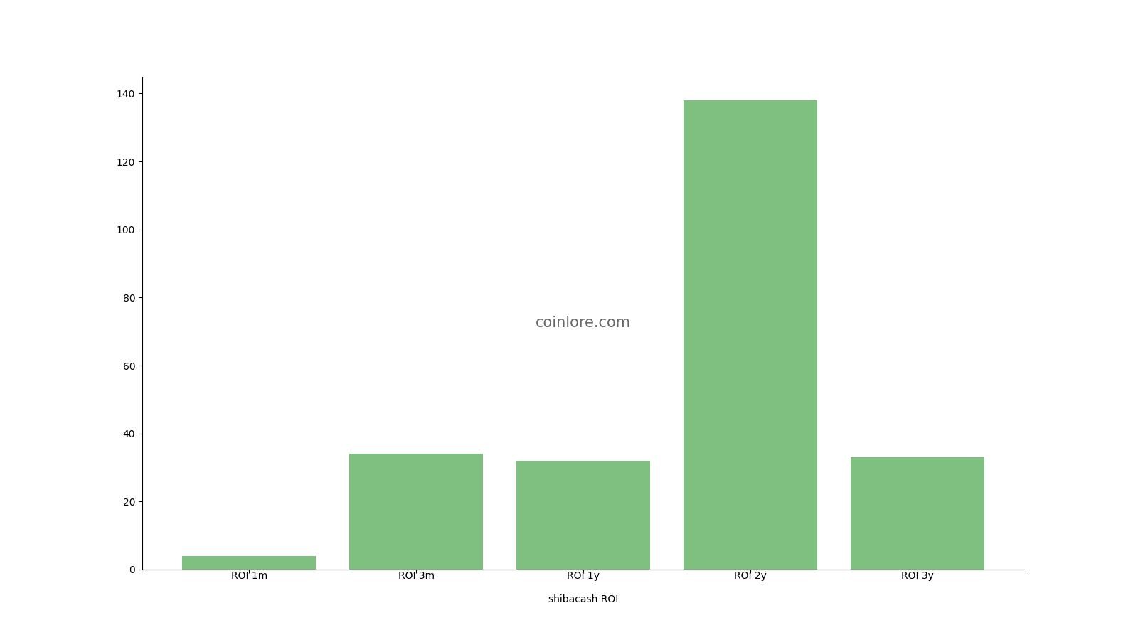 SHIBACASH ROI chart