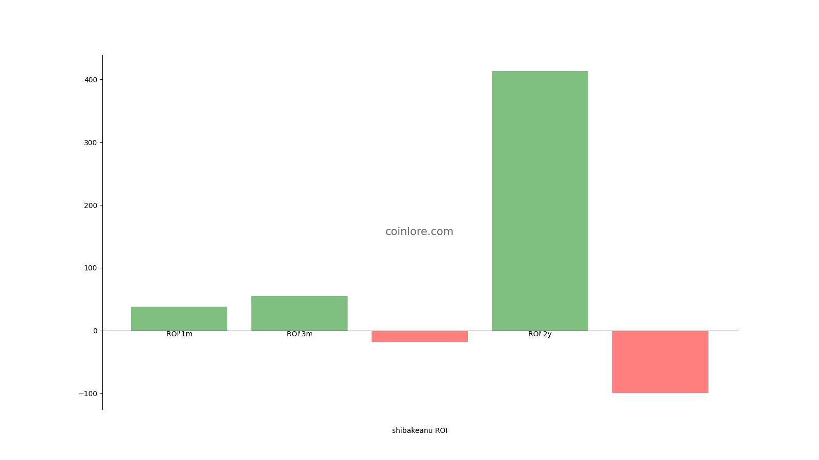 SHIBK ROI chart