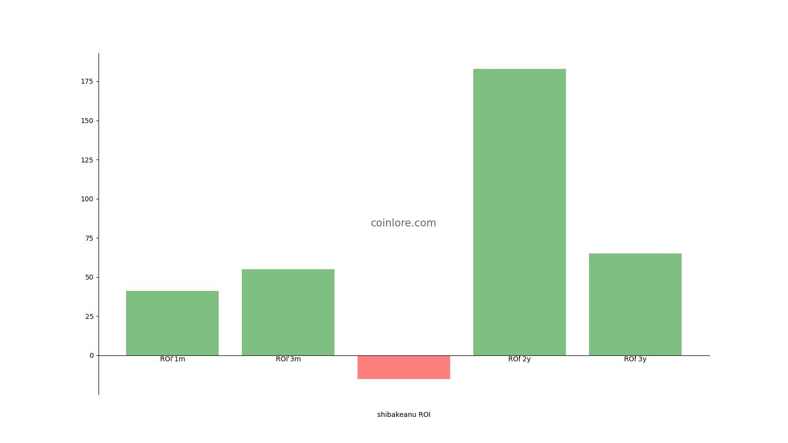 SHIBK ROI chart