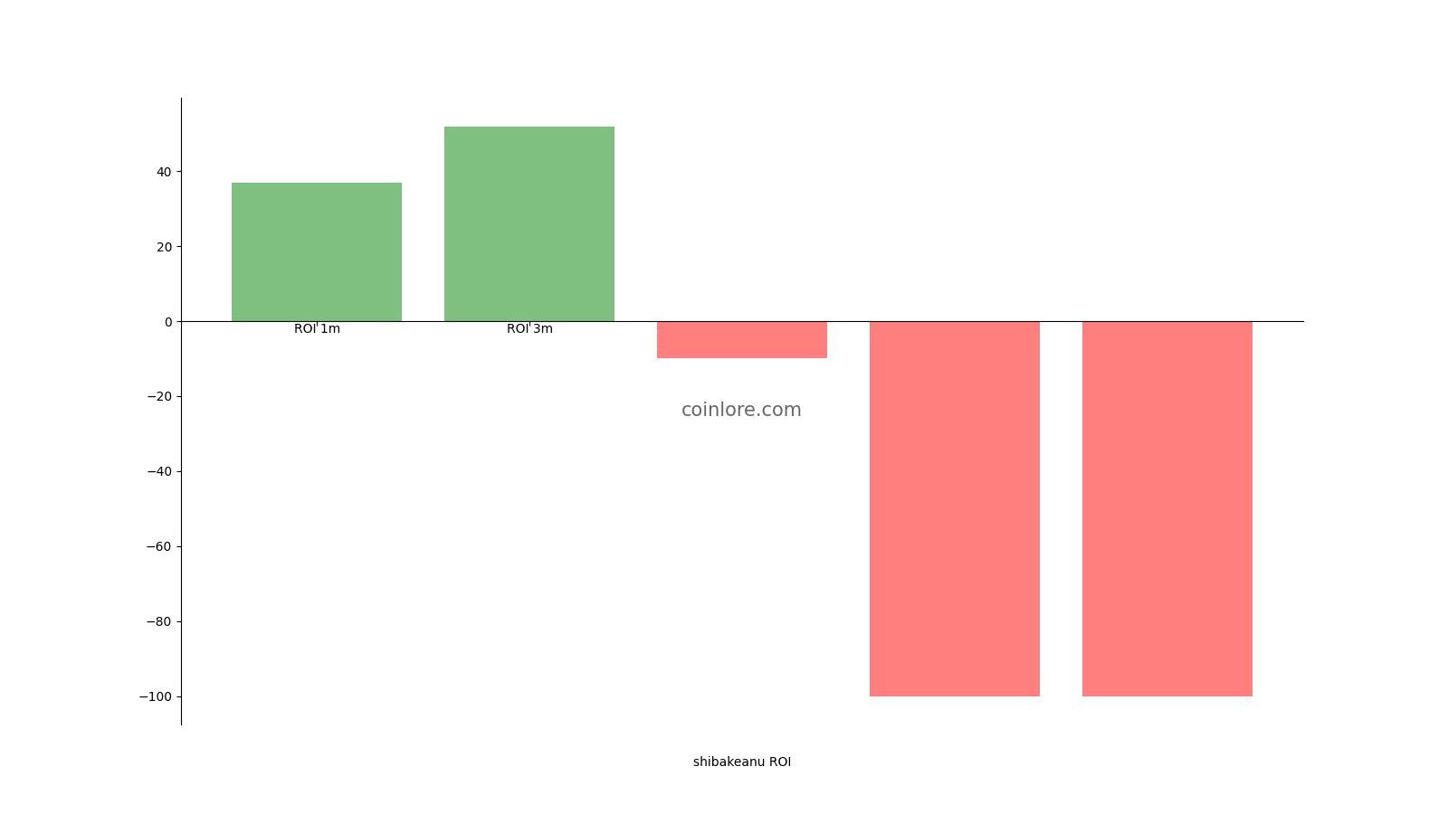 SHIBK ROI chart