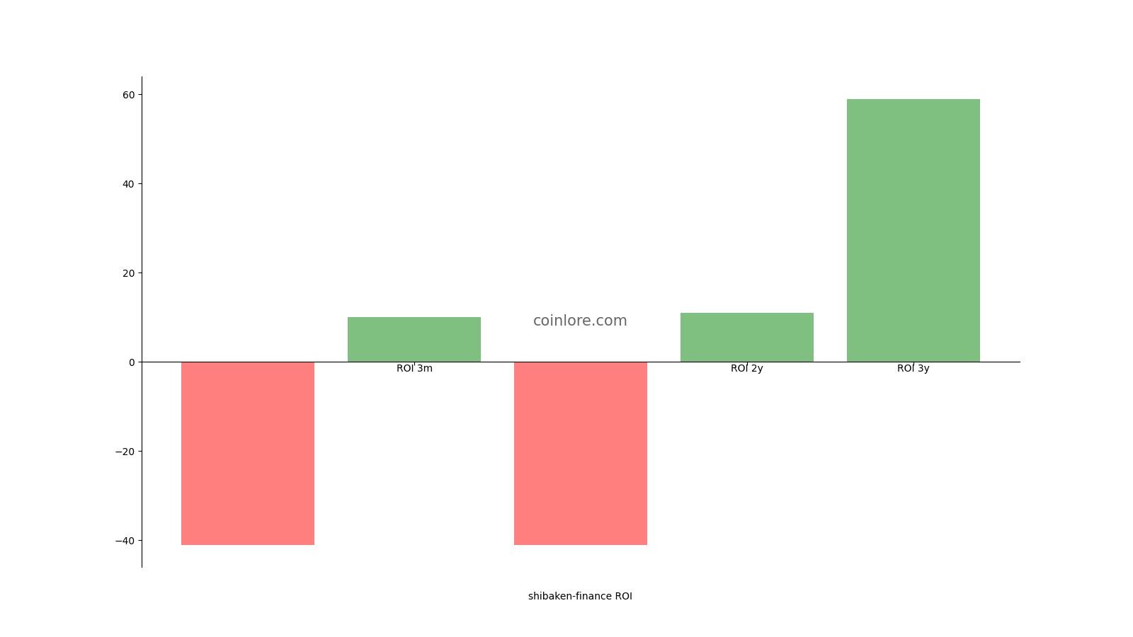 SHIBAKEN ROI chart