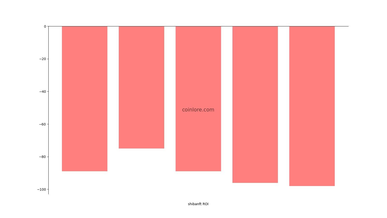 SHIBANFT ROI chart