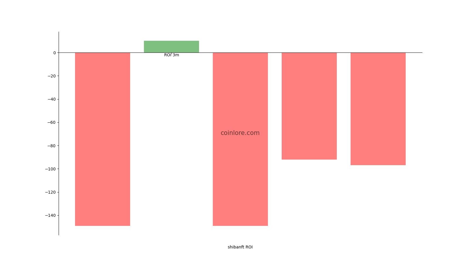SHIBANFT ROI chart