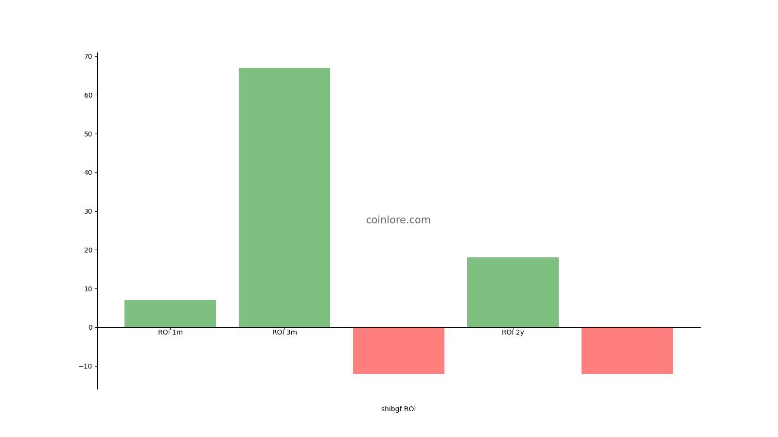 SHIBGF ROI chart