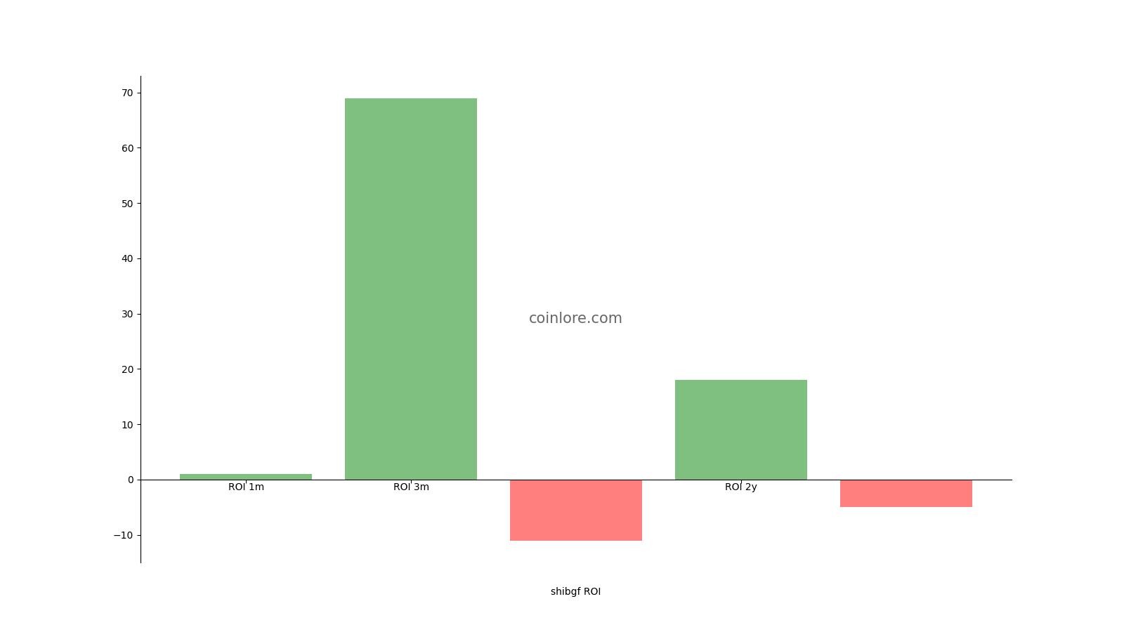 SHIBGF ROI chart